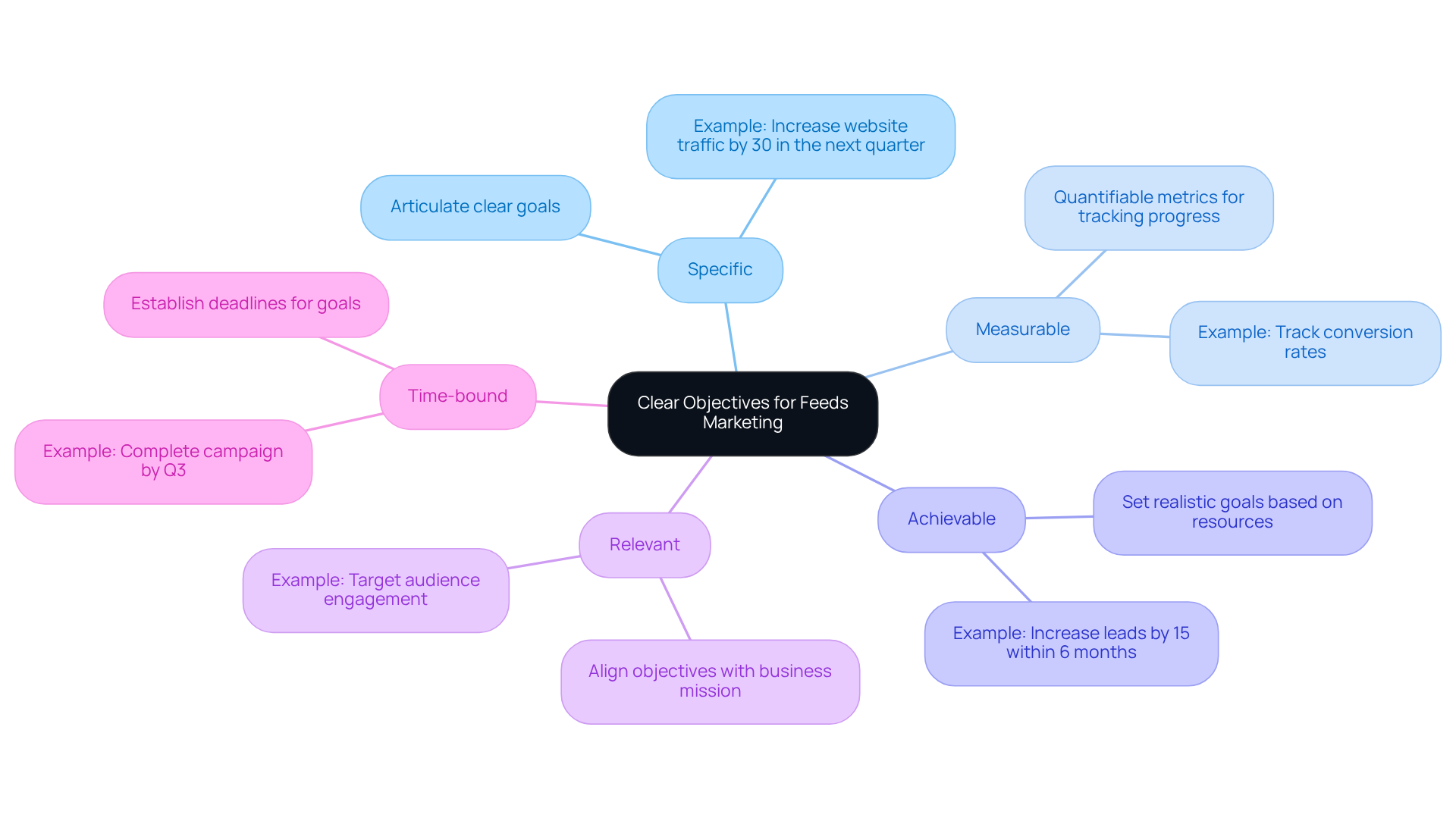 This mindmap starts with the main goal of setting clear marketing objectives. Each branch represents a part of the SMART criteria, helping you understand how to define your goals effectively. Follow the branches to see specific examples and explanations for each criterion. This mindmap starts with the main goal of setting clear marketing objectives. Each branch represents a part of the SMART criteria, helping you understand how to define your goals effectively. Follow the branches to see specific examples and explanations for each criterion.