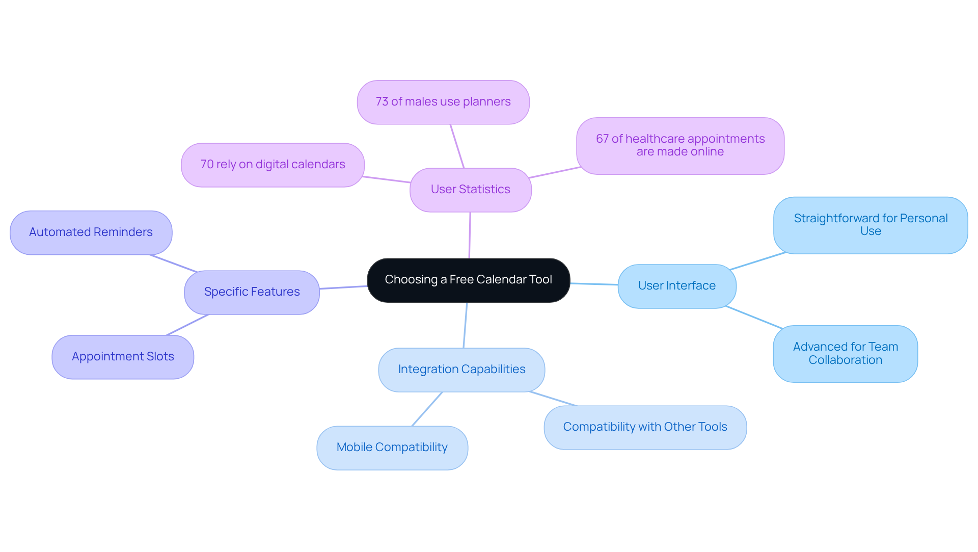 The center represents the main topic of selecting a calendar tool. The branches show different factors and needs to consider, while the sub-branches provide further details and statistics to guide your choice. The center represents the main topic of selecting a calendar tool. The branches show different factors and needs to consider, while the sub-branches provide further details and statistics to guide your choice.