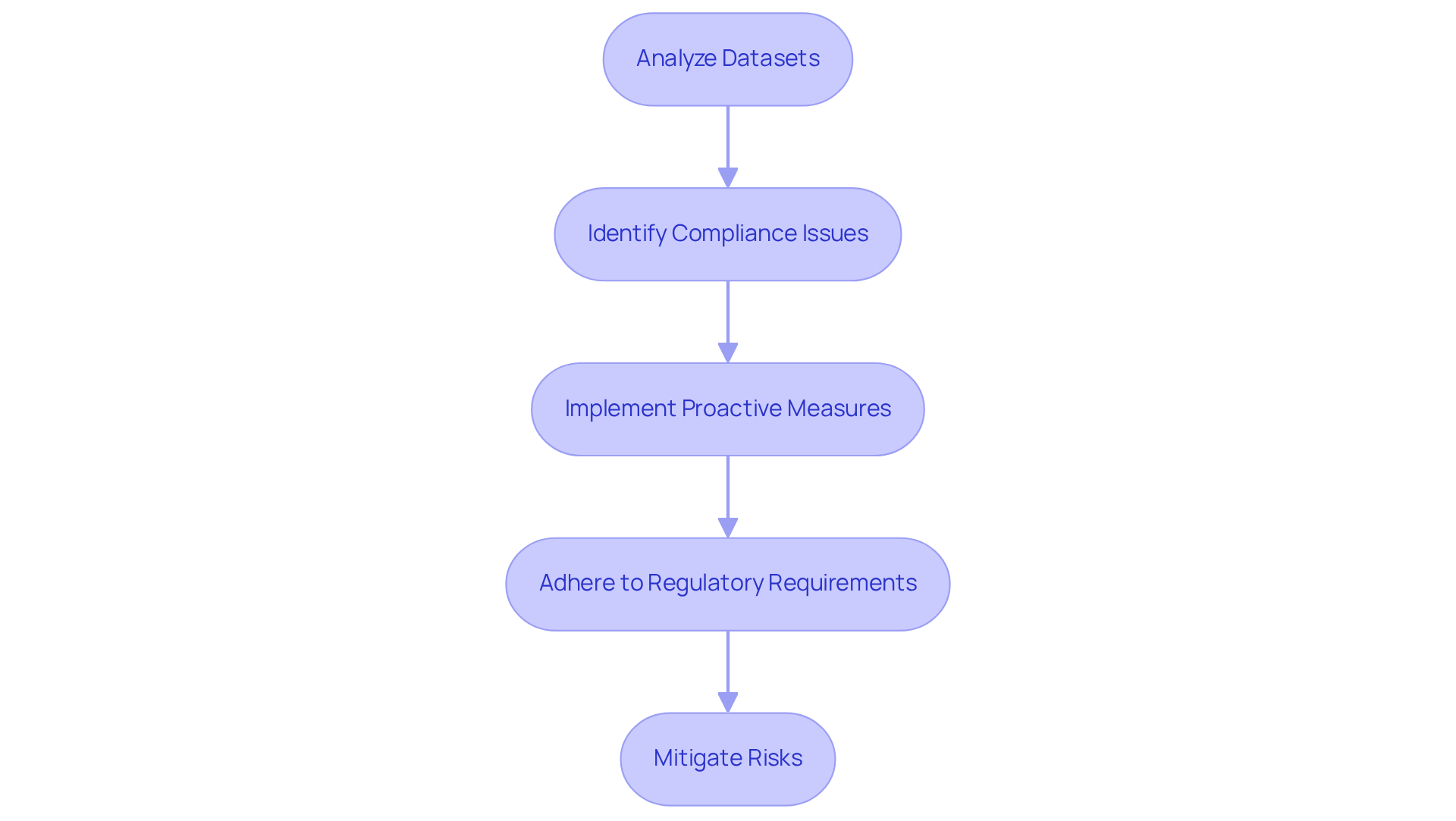 Each box represents a step in the process of using AI to improve compliance and risk management. Follow the arrows to see how each step leads to the next, creating a streamlined approach.