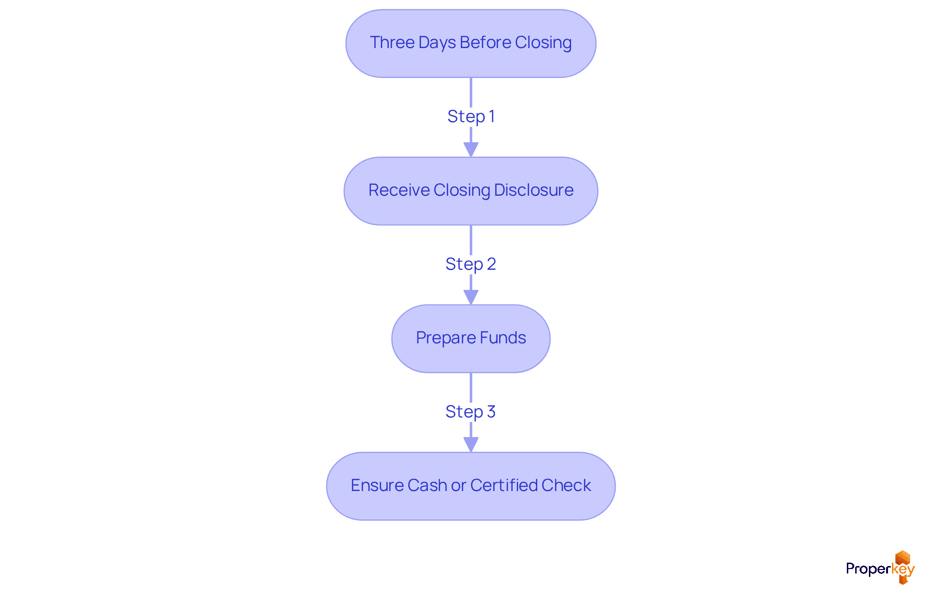 This flowchart shows the steps you need to take before closing on your home. Start with receiving the Closing Disclosure, then prepare your funds to ensure a smooth closing process. This flowchart shows the steps you need to take before closing on your home. Start with receiving the Closing Disclosure, then prepare your funds to ensure a smooth closing process.