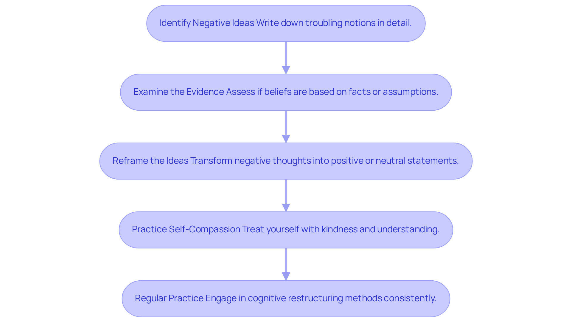 Each box represents a step in the process of reframing negative thoughts. Follow the arrows to see how each step leads to the next, helping you build a more positive mindset.