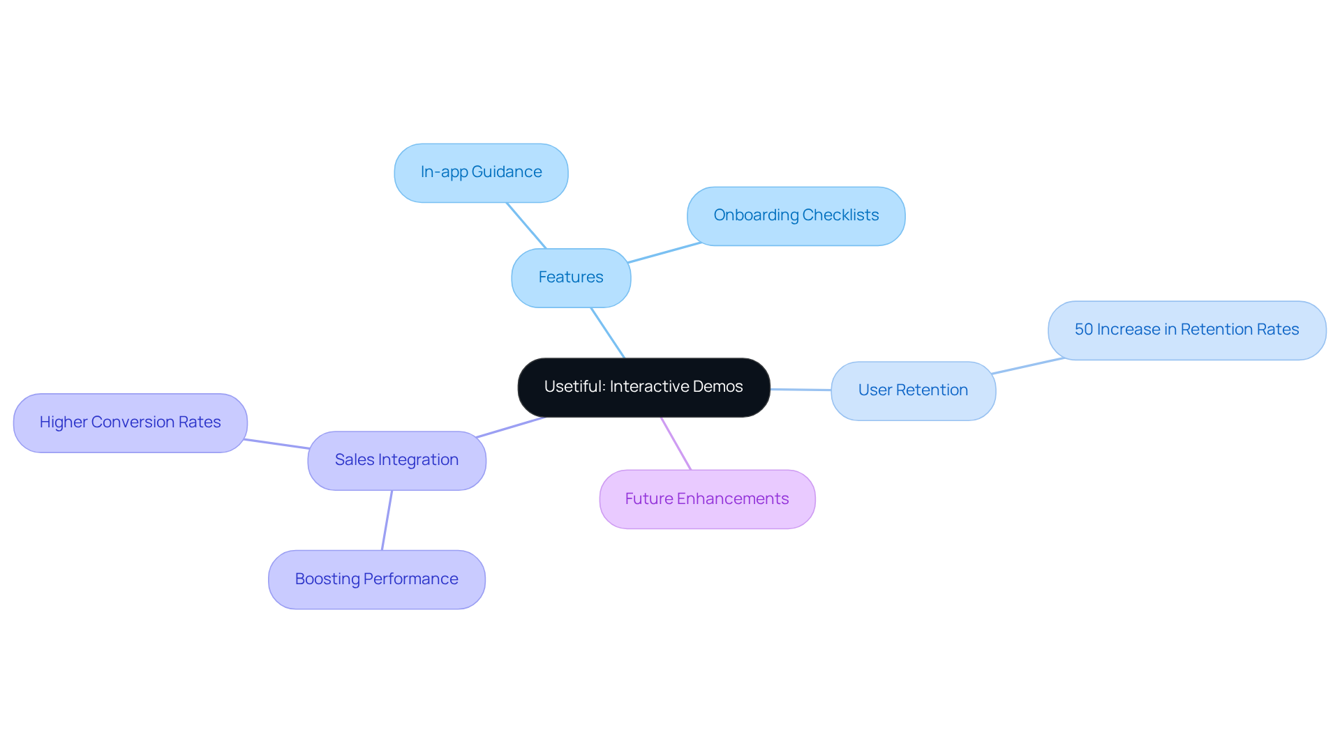 The center represents Usetiful's platform, with branches showing its features, how it improves user retention, its impact on sales, and future enhancements. Each branch connects to specific points, illustrating how they contribute to the overall effectiveness of the platform. The center represents Usetiful's platform, with branches showing its features, how it improves user retention, its impact on sales, and future enhancements. Each branch connects to specific points, illustrating how they contribute to the overall effectiveness of the platform.