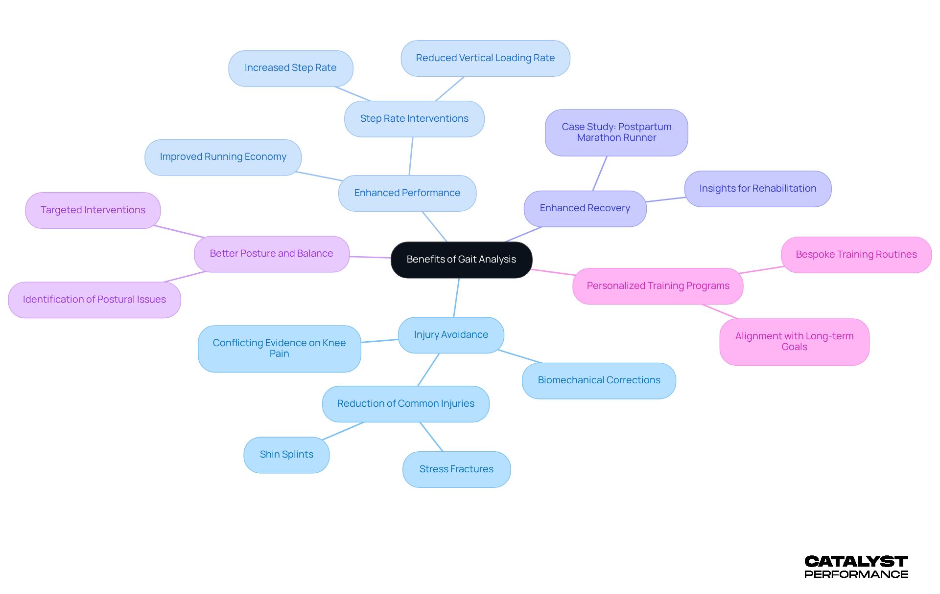 The central node represents the overall benefits of gait analysis, while each branch highlights a specific advantage. Follow the branches to explore how each benefit contributes to improved health and athletic performance.