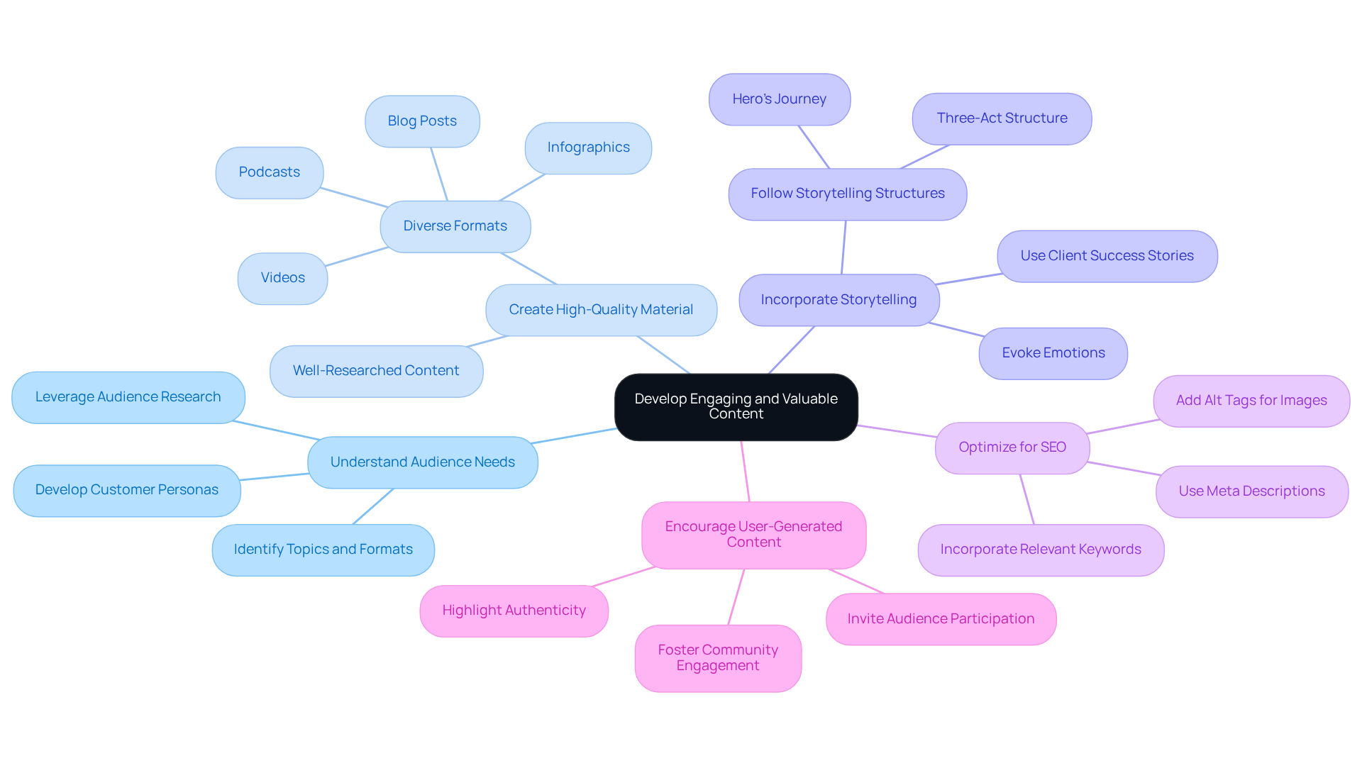 The central node represents the main goal of creating engaging content. Each branch shows a key strategy, and the sub-branches provide additional details or actions related to that strategy. This layout helps you see how each part contributes to the overall objective.