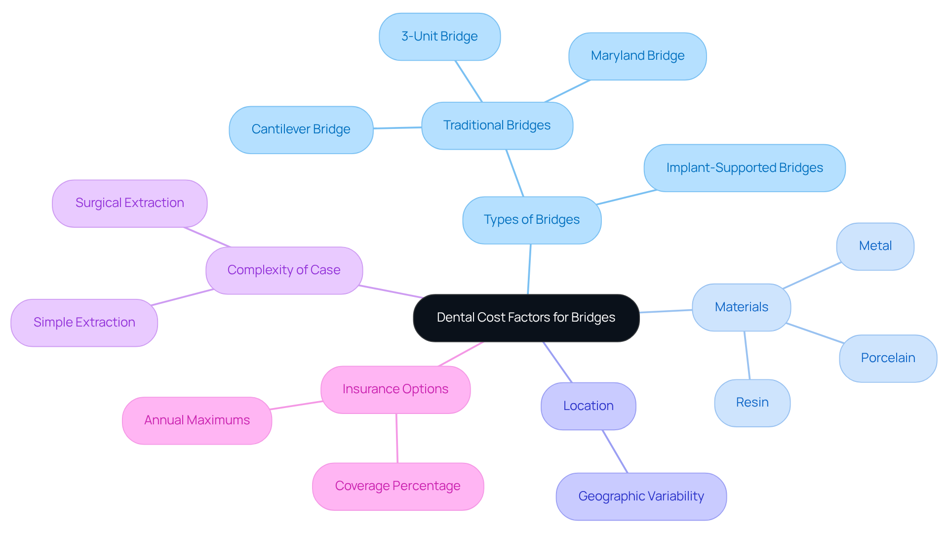 This mindmap helps you visualize the different factors that affect the cost of dental bridges. Start at the center with the main topic, then follow the branches to see how each category contributes to the overall pricing. Each color-coded branch represents a different aspect of costs, making it easier to understand how they relate to your dental care decisions.
