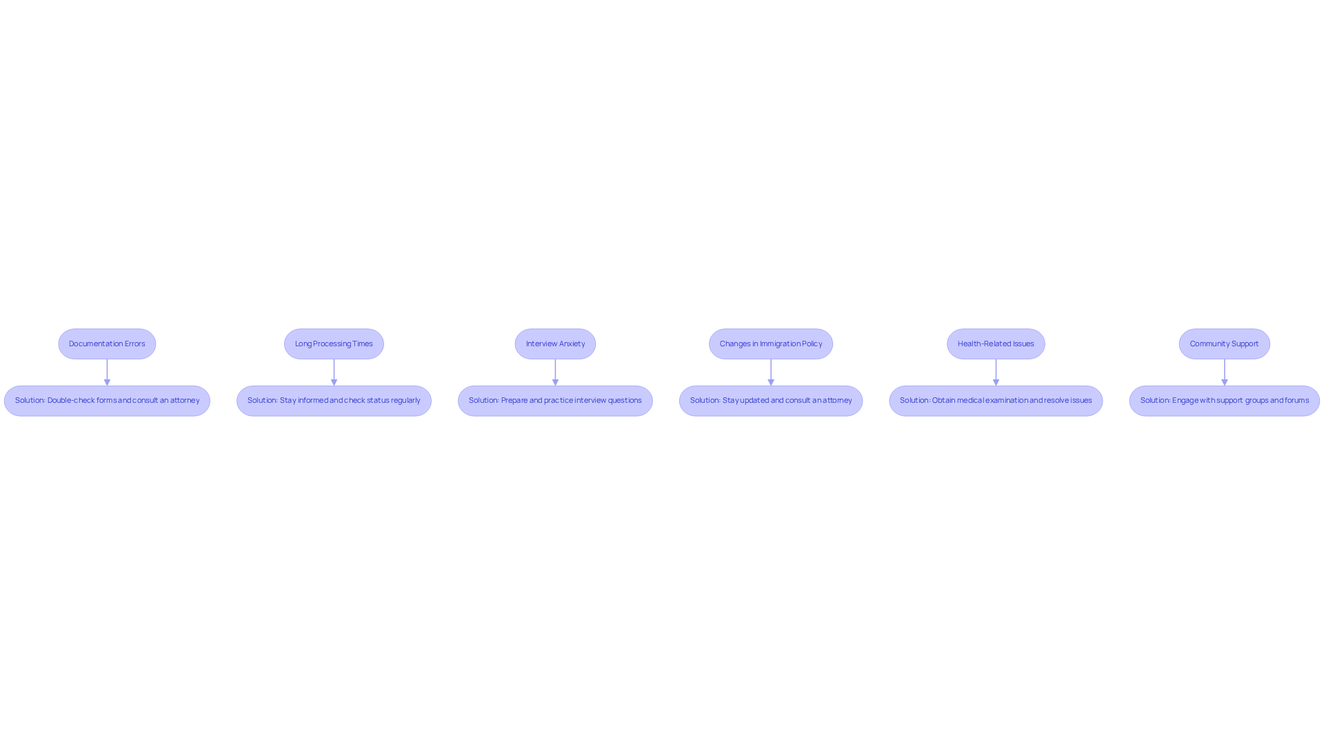 Each box represents a challenge you might face in the green card process. Follow the arrows to see the recommended solutions for each challenge, helping you navigate your journey more smoothly.
