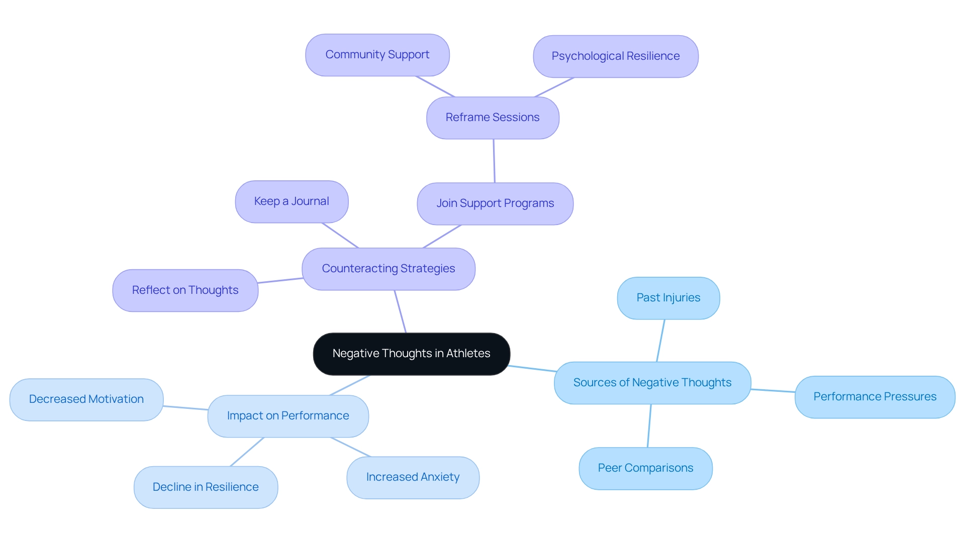 The central node represents the main topic, while the branches show different aspects: sources of negative thoughts, their effects, and strategies to manage them. Each color-coded section helps you follow the connections and see how everything relates.