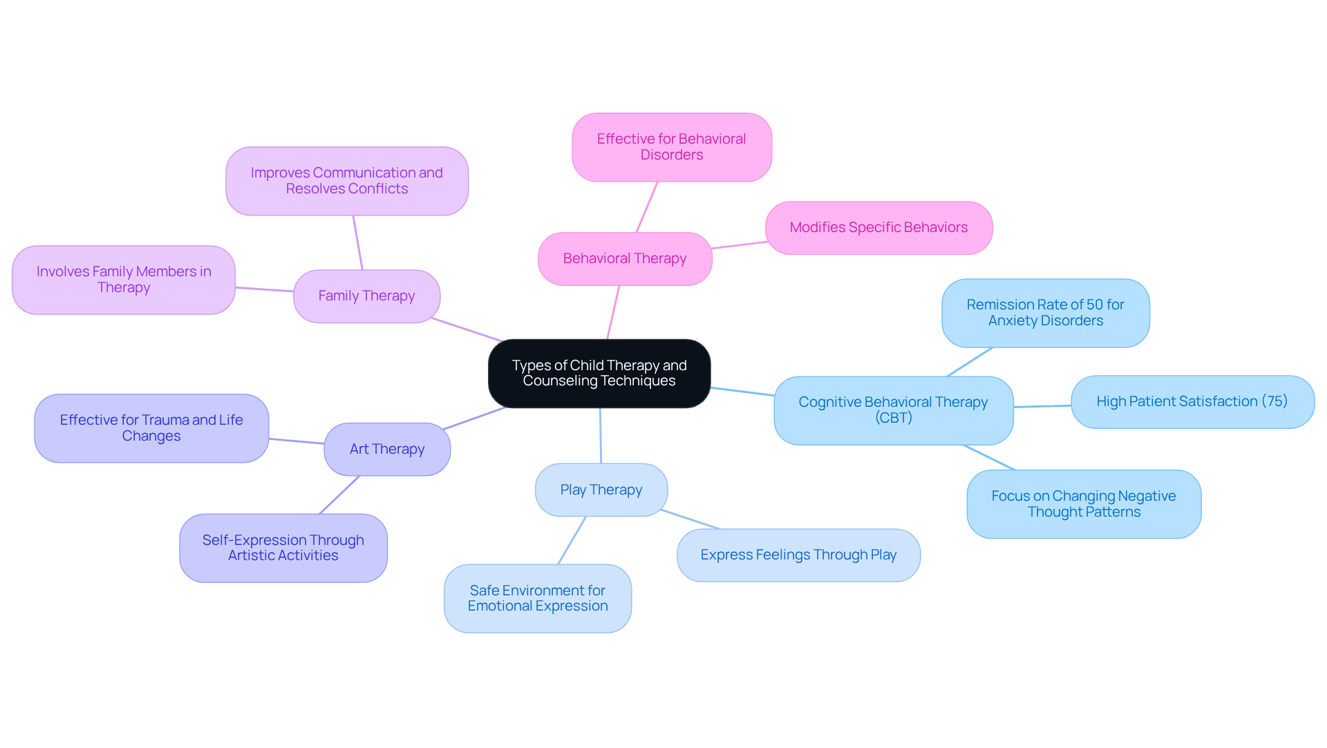 This mindmap starts with the main topic of child therapy at the center. Each branch represents a different therapy type, showing how they relate to the overall theme. The sub-points under each therapy type highlight their unique benefits and approaches, helping parents understand their options better.