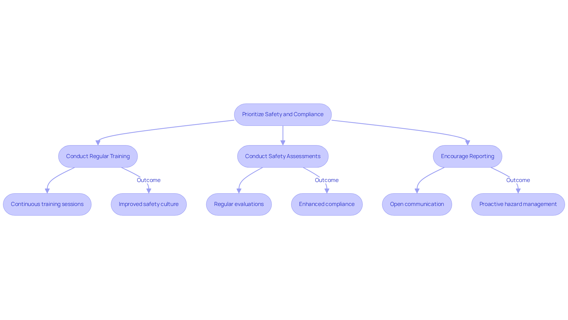 This flowchart illustrates the steps to ensure safety and compliance in event management. Each box represents a key action, and the arrows show how they connect to create a secure environment for everyone involved.