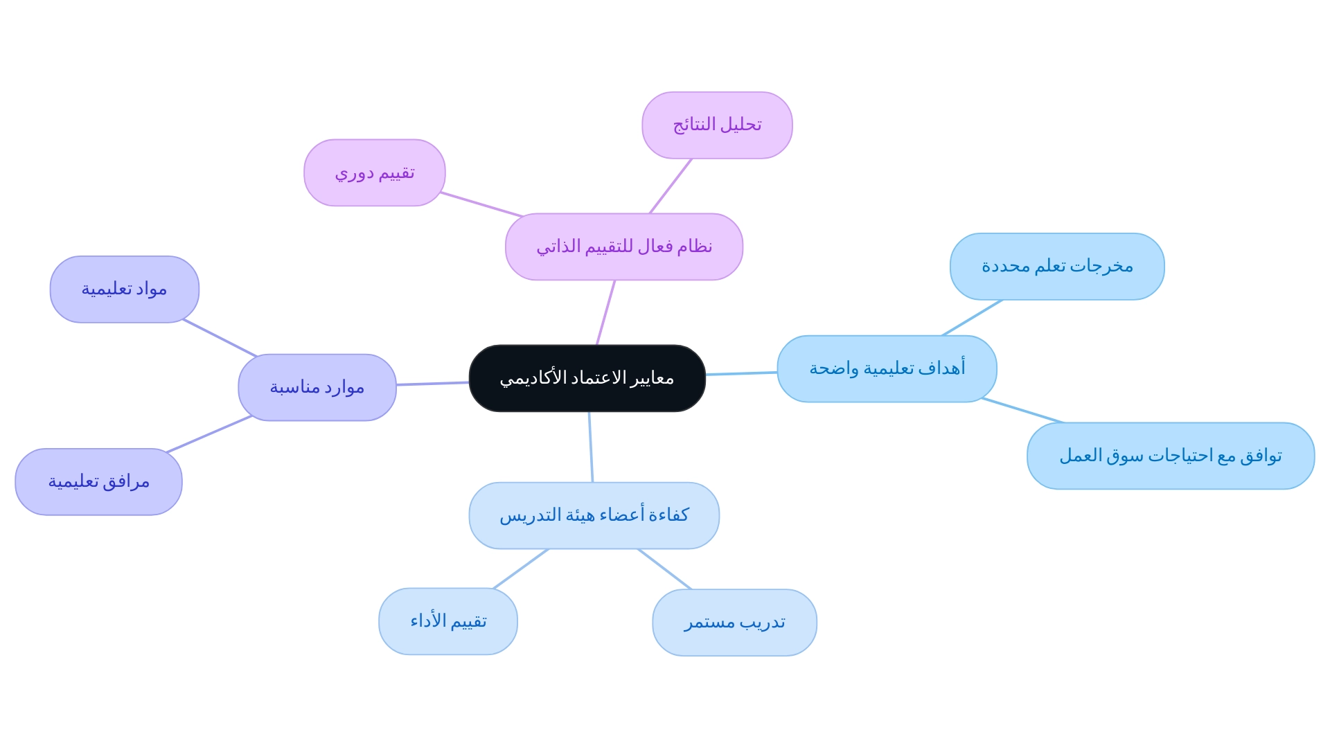 اقرأ المخطط من المركز إلى الأطراف لفهم كيفية ارتباط المعايير الأكاديمية ببعضها البعض وكيف تسهم في تحسين التعليم.