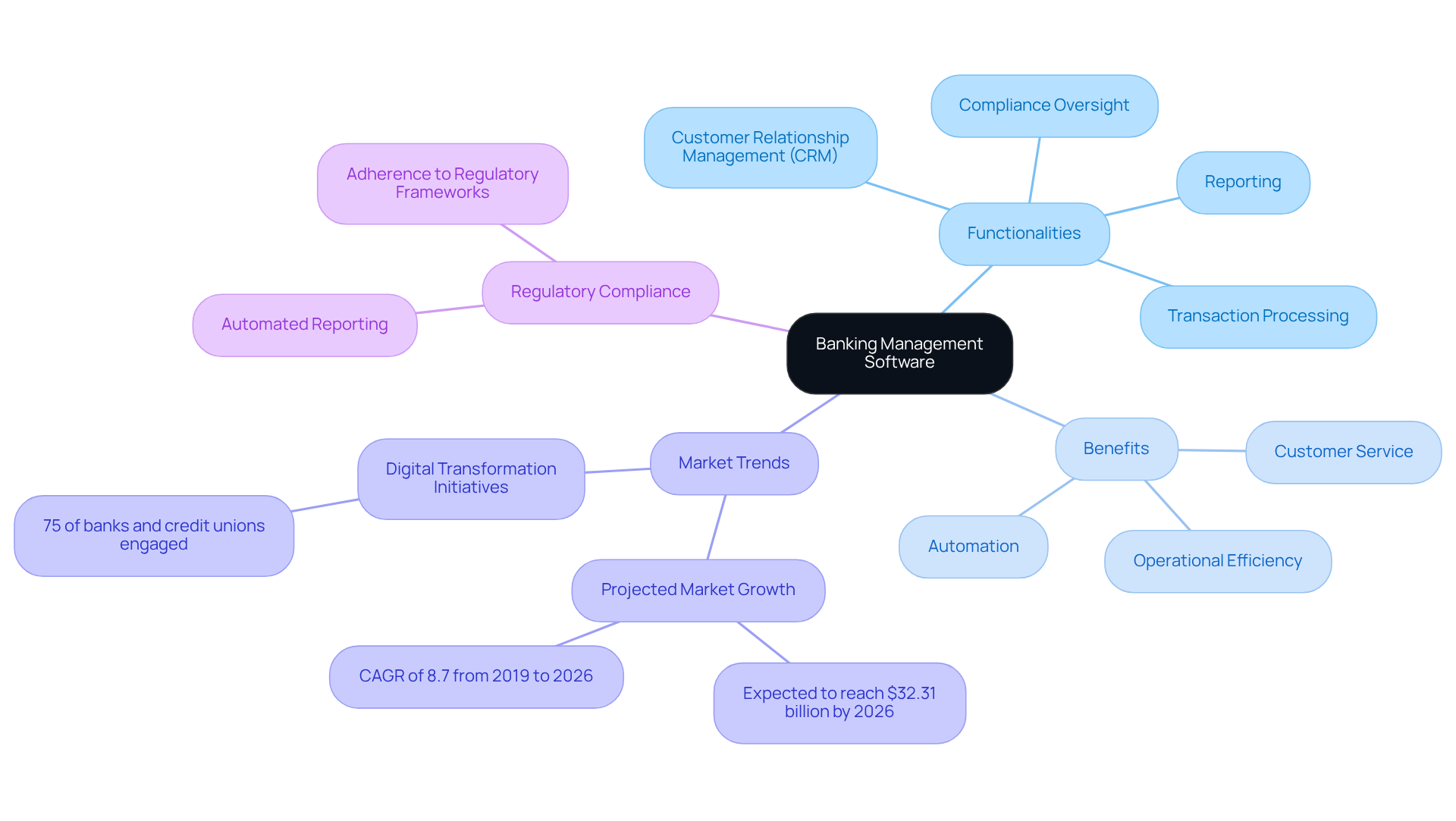 The central node represents the main topic, while the branches show different aspects of banking management software. Each branch highlights important functionalities, benefits, and market insights, helping you understand how they all connect.