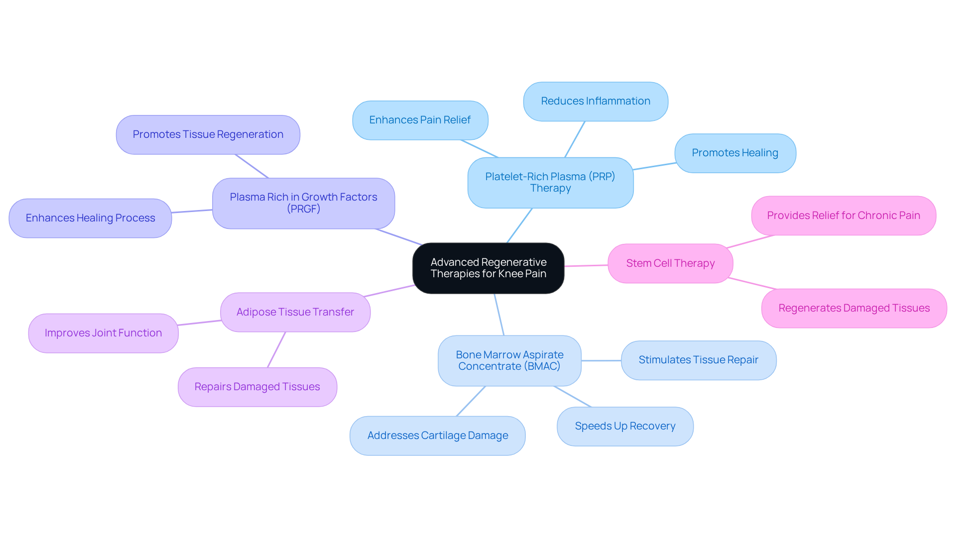 This mindmap starts with the central theme of regenerative therapies for knee pain. Each branch represents a different therapy, and the sub-branches detail their specific benefits. The colors help differentiate each therapy, making it easier to understand how they relate to the overall goal of enhancing healing and improving joint function.
