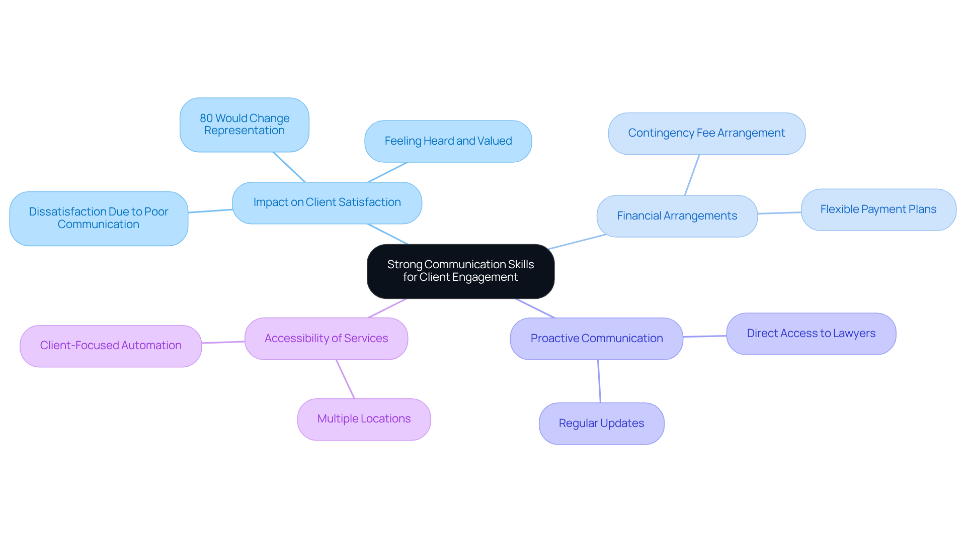 This mindmap starts with the central idea of communication skills. Each branch explores different aspects, showing how they contribute to client engagement and satisfaction. It's organized to help you see how all these elements connect.