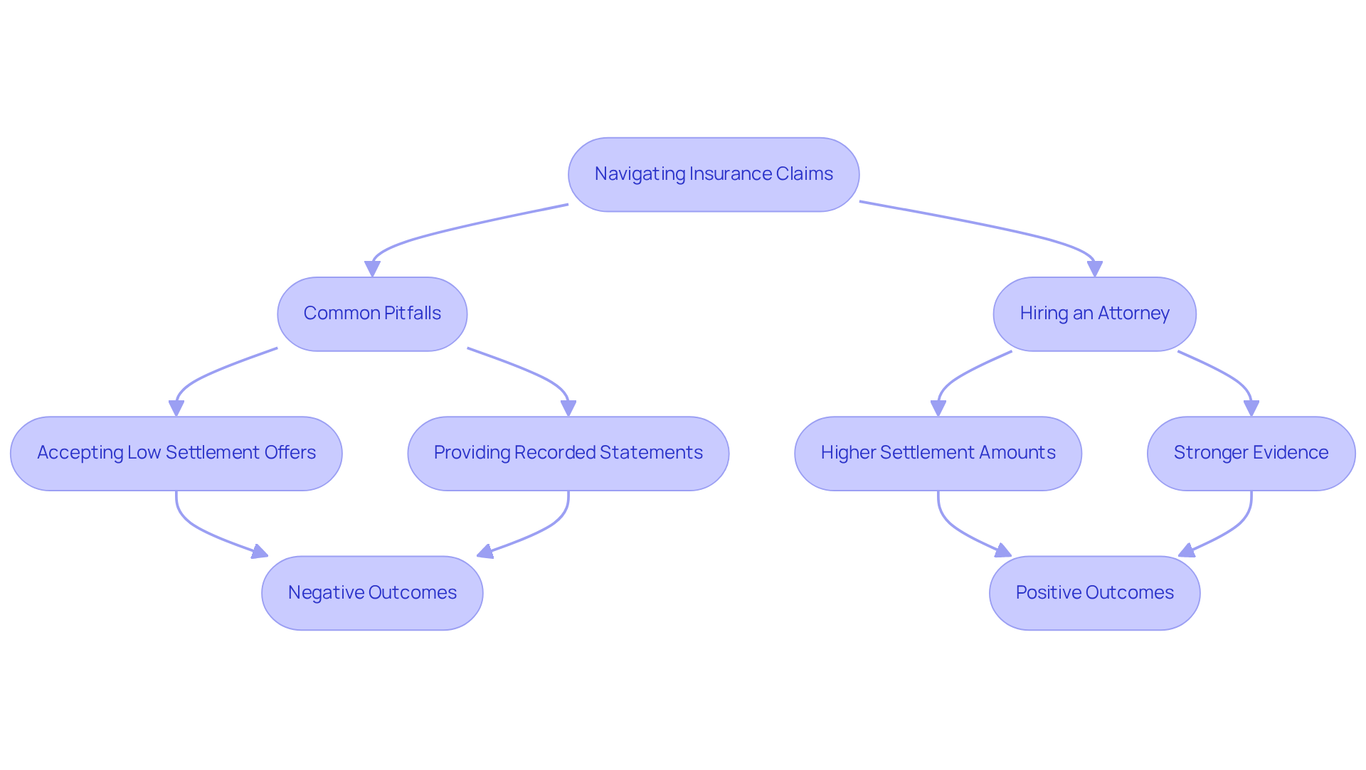 This flowchart guides you through the choices you face when dealing with insurance claims. Follow the paths to see common pitfalls and the advantages of hiring an attorney. Each box represents a decision or outcome, helping you understand the best steps to take. This flowchart guides you through the choices you face when dealing with insurance claims. Follow the paths to see common pitfalls and the advantages of hiring an attorney. Each box represents a decision or outcome, helping you understand the best steps to take.