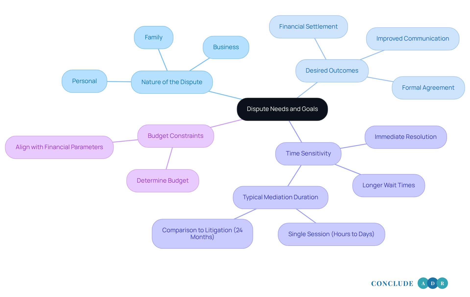 The center represents the overall goal of identifying your dispute needs, while the branches show the important factors to consider. Each color-coded branch helps you see how different aspects contribute to your overall mediation strategy.
