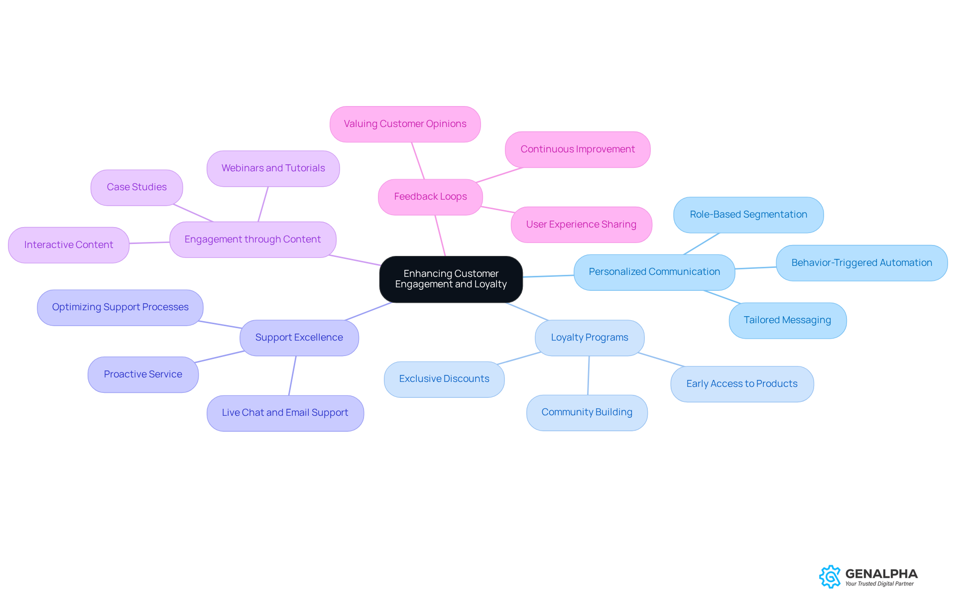 The central node represents the main goal of enhancing customer engagement and loyalty. Each branch shows a different strategy, and the sub-branches provide more details on how to implement these strategies. This layout helps you see how various approaches connect to the overall objective. The central node represents the main goal of enhancing customer engagement and loyalty. Each branch shows a different strategy, and the sub-branches provide more details on how to implement these strategies. This layout helps you see how various approaches connect to the overall objective.