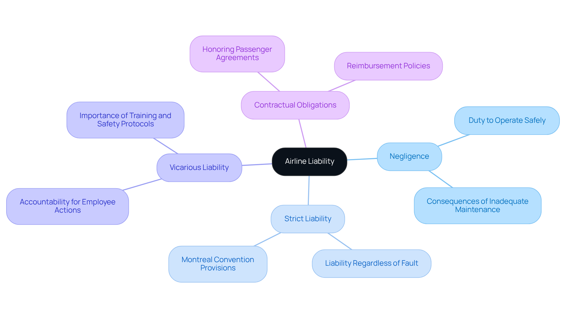 The central node represents the main topic of airline liability. Each branch shows a key principle related to this topic, with further details available in the sub-branches. This layout helps you understand how these principles connect and contribute to the responsibilities of airlines.