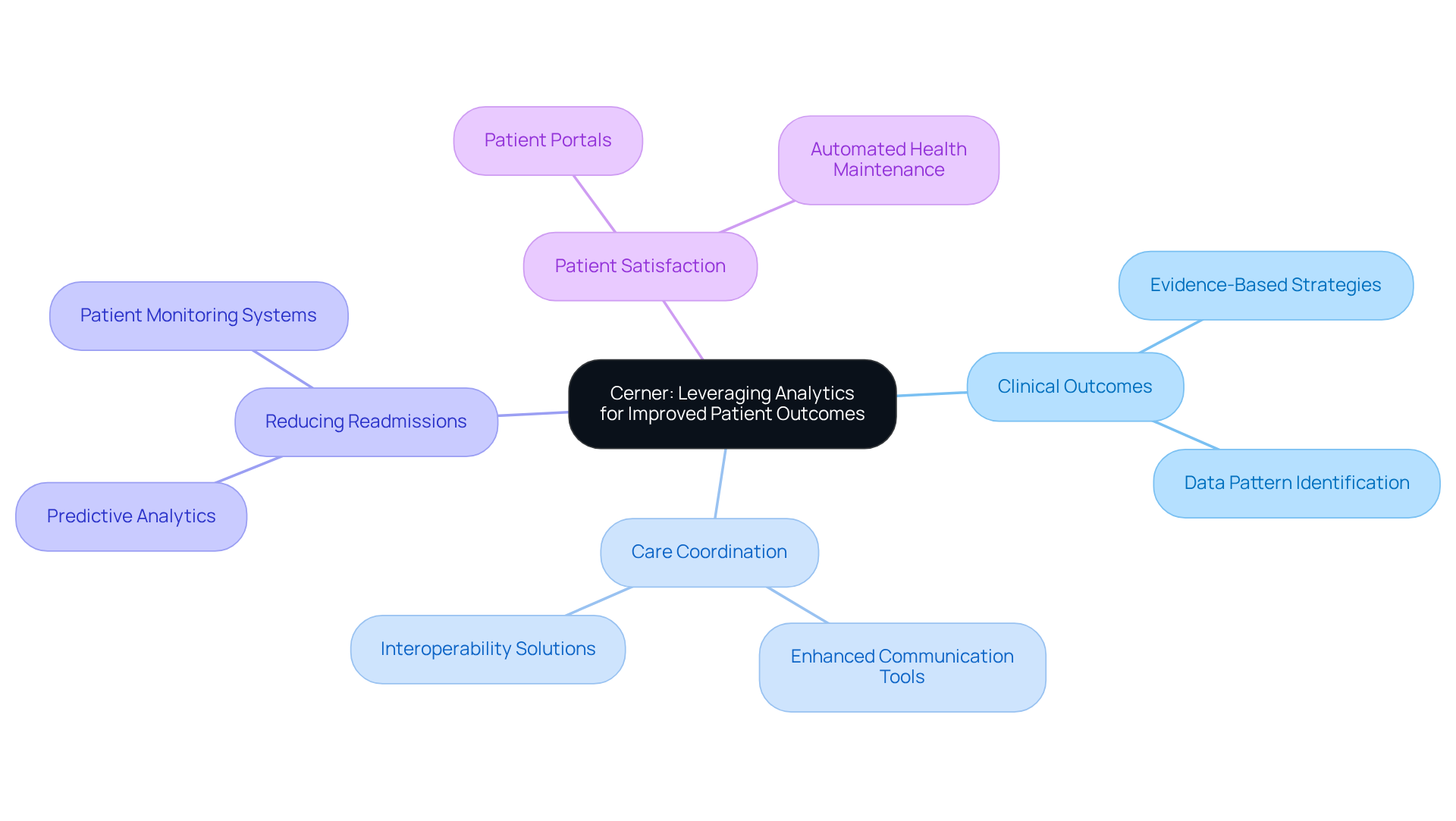 The central node represents Cerner's focus on analytics, while the branches show how these analytics improve various aspects of patient care. Each branch highlights a specific benefit, making it easy to understand the overall impact. The central node represents Cerner's focus on analytics, while the branches show how these analytics improve various aspects of patient care. Each branch highlights a specific benefit, making it easy to understand the overall impact.