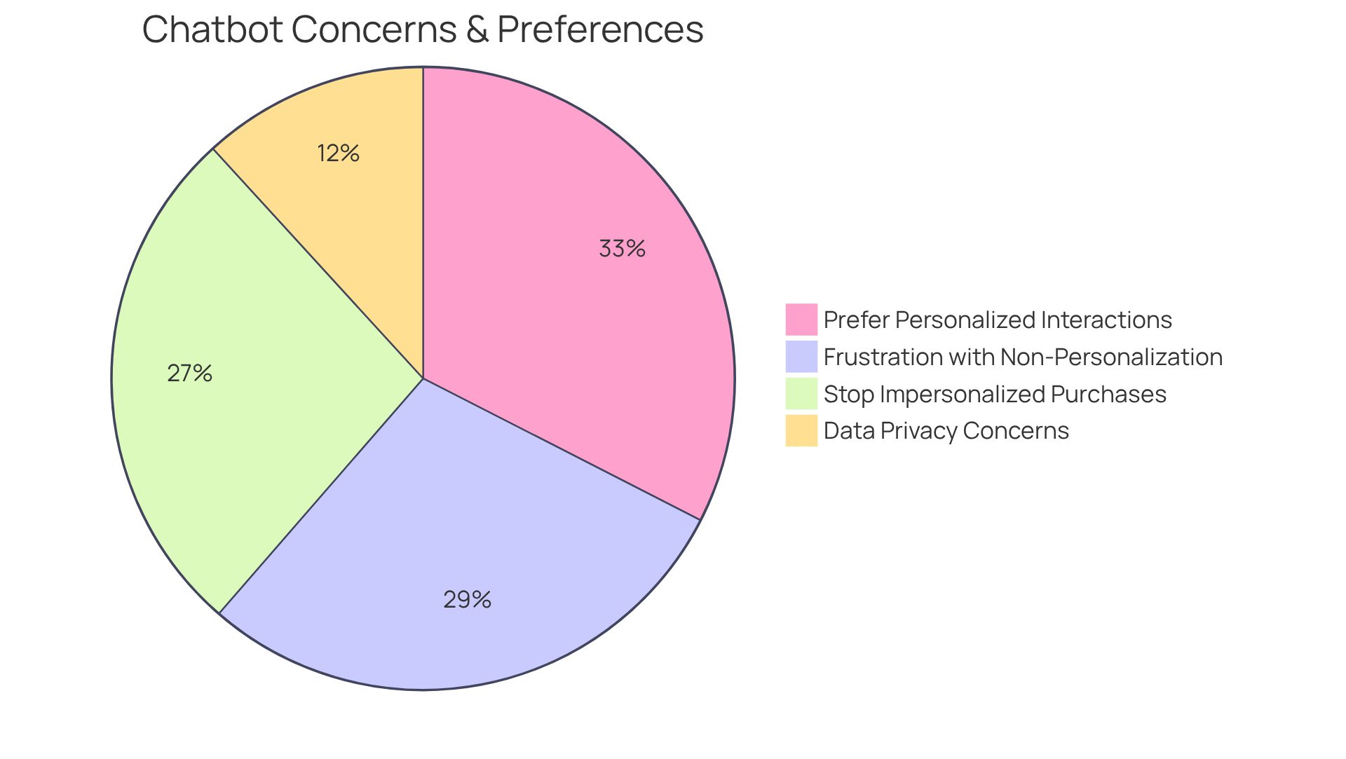 Each slice of the pie shows the percentage of businesses or consumers reflecting their concerns or preferences regarding AI chatbot interactions — the larger the slice, the more significant that concern or preference is.