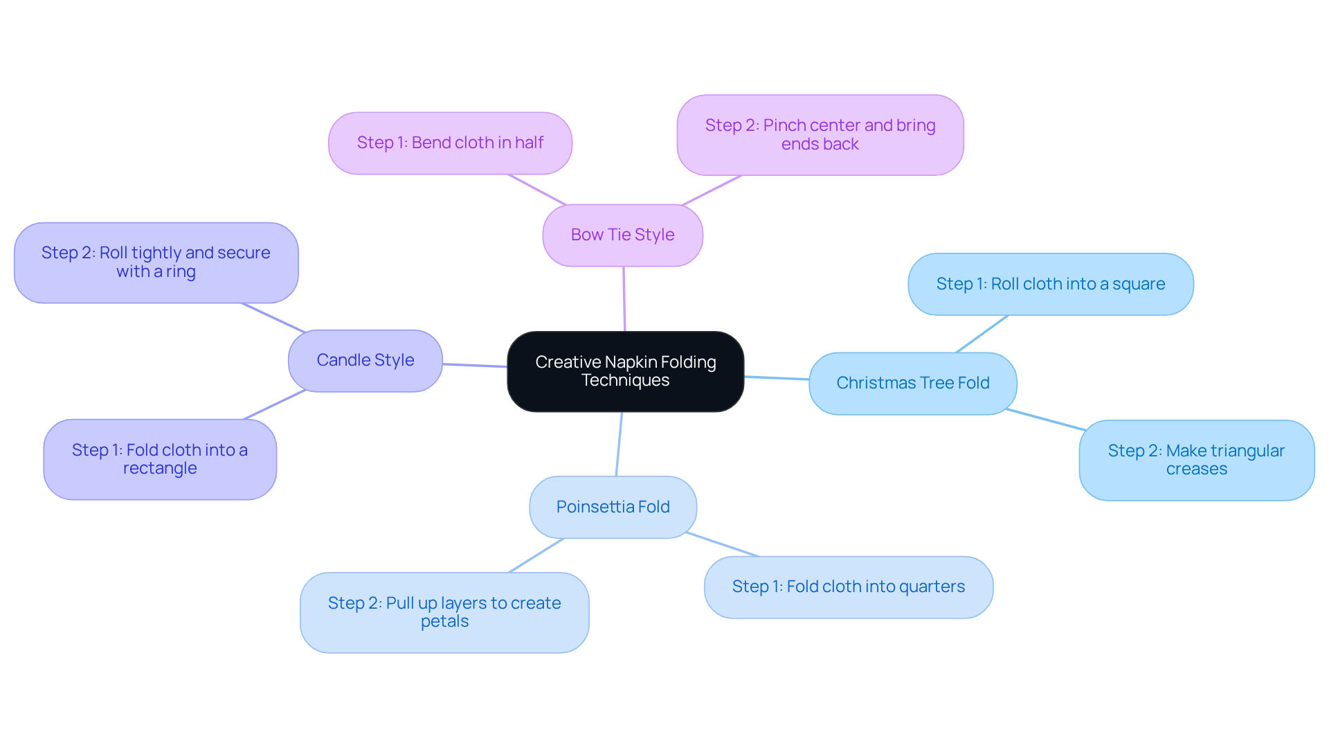 The central node represents the main theme, while each branch shows a different folding technique. Follow the sub-branches for step-by-step instructions on how to create each fold.
