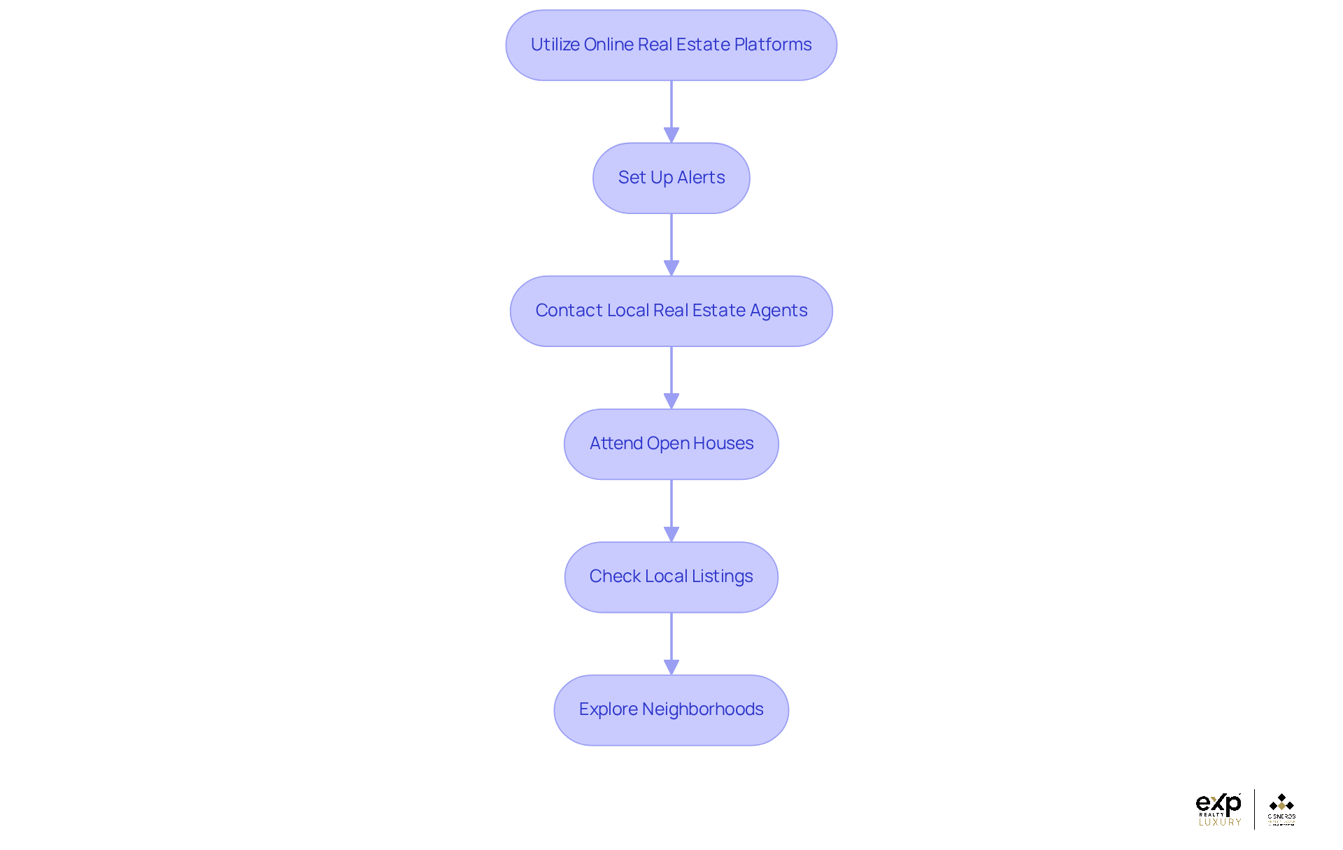 Each box represents a step in your journey to find the perfect waterfront home. Follow the arrows to see how each action connects to the next, guiding you through the process. Each box represents a step in your journey to find the perfect waterfront home. Follow the arrows to see how each action connects to the next, guiding you through the process.