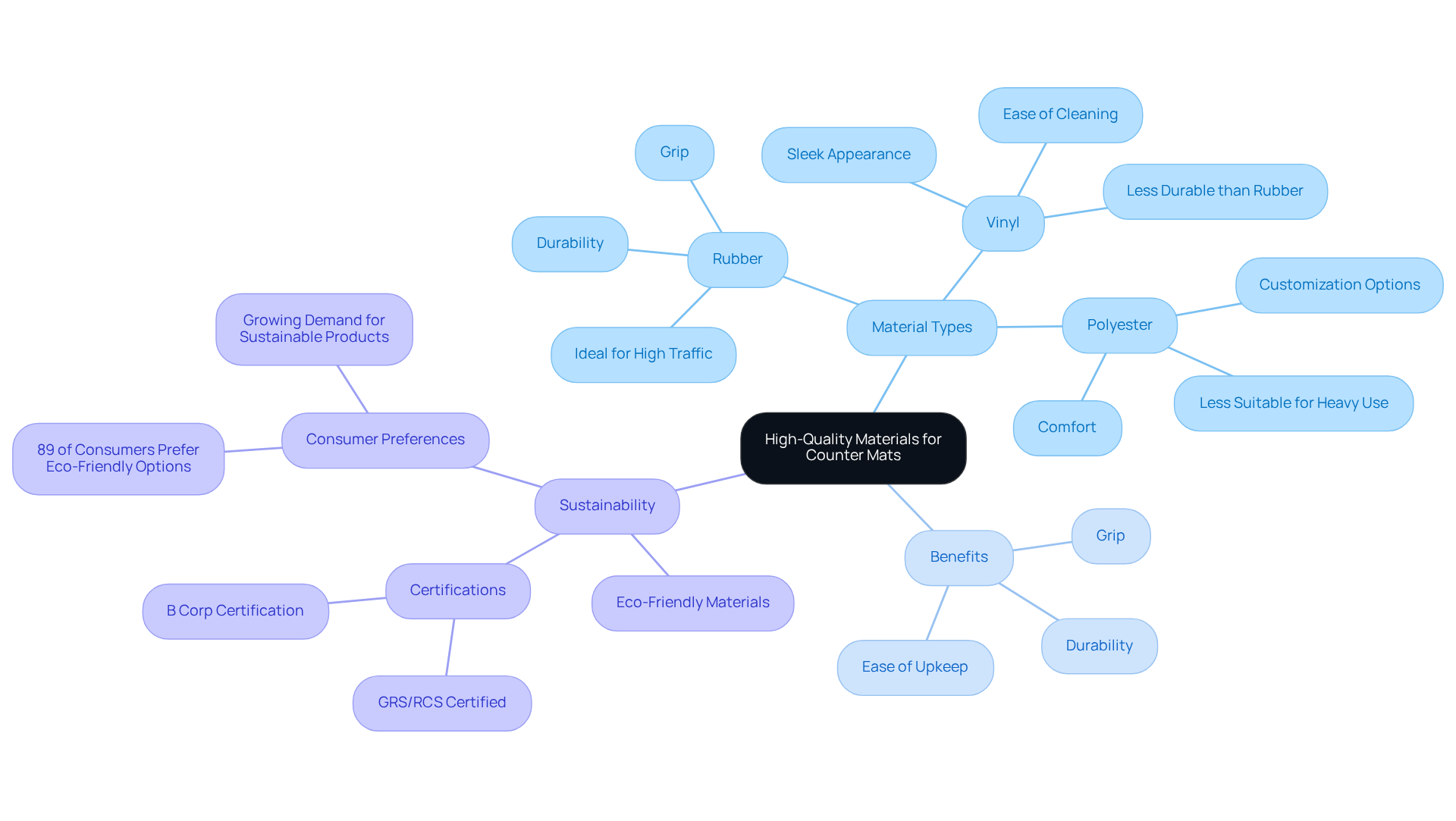 Start at the center with the main topic, then explore each branch to see different materials, their benefits, and how they relate to sustainability. Each color represents a different aspect of material selection. Start at the center with the main topic, then explore each branch to see different materials, their benefits, and how they relate to sustainability. Each color represents a different aspect of material selection.