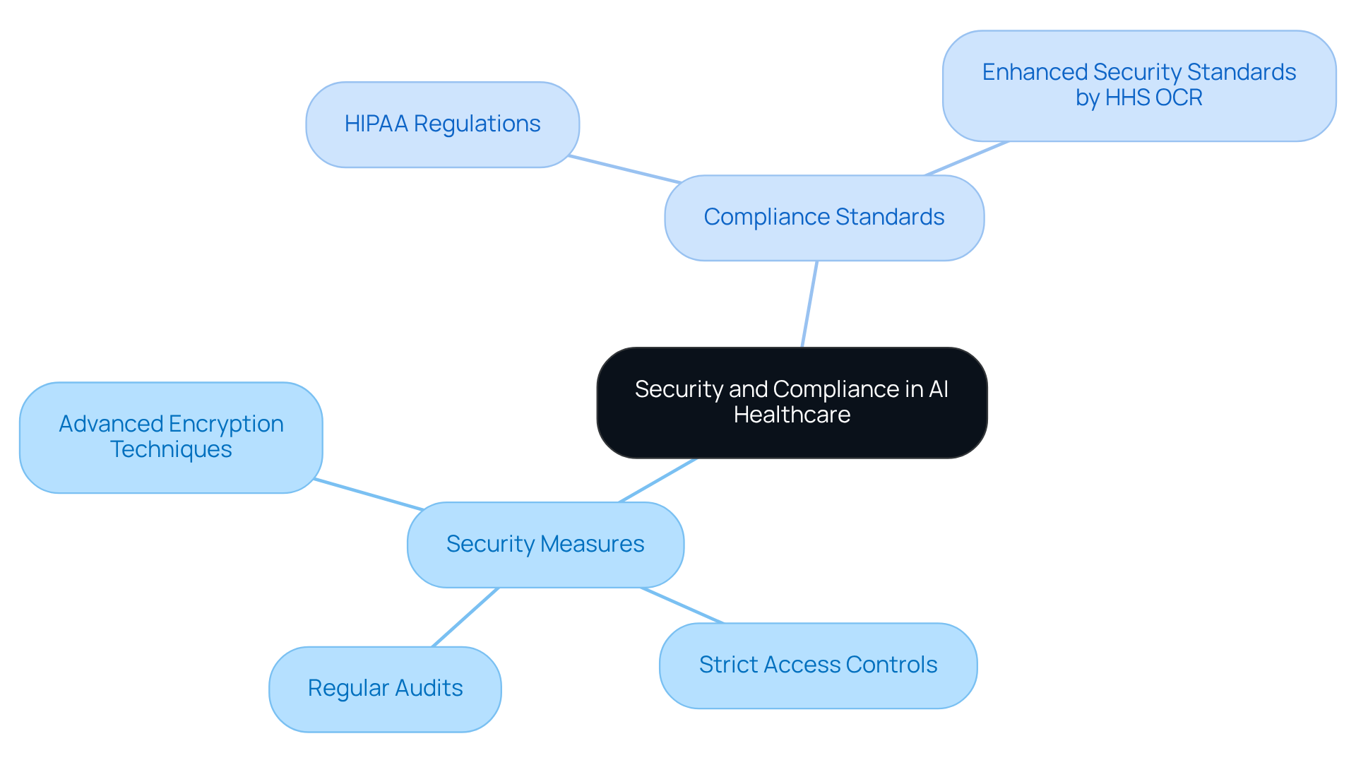The central node represents the main theme of security and compliance, while the branches show specific measures and standards that contribute to safeguarding patient data.