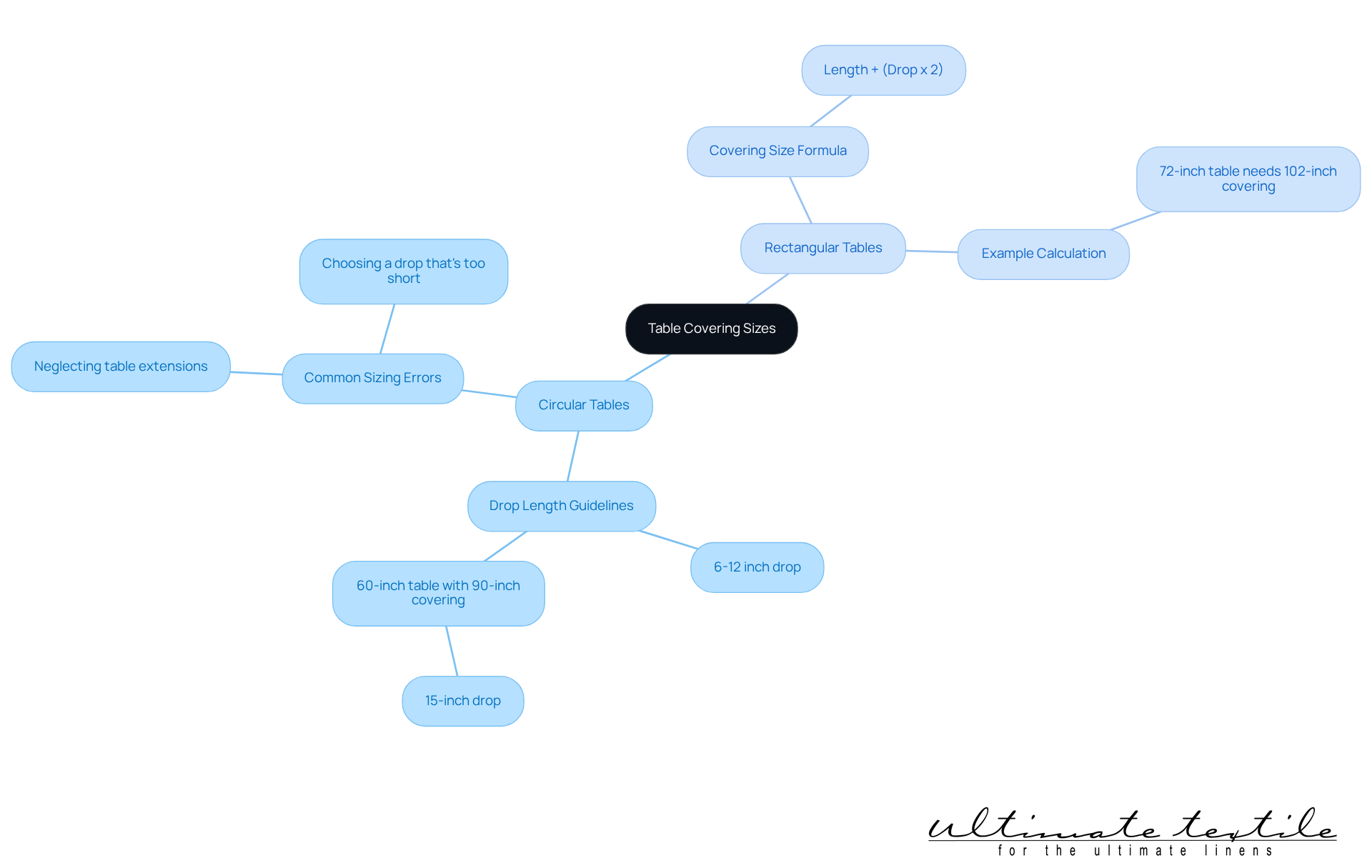 Start at the center with the main topic of table covering sizes, then follow the branches to explore specific guidelines for circular and rectangular tables, including examples and common mistakes to avoid.