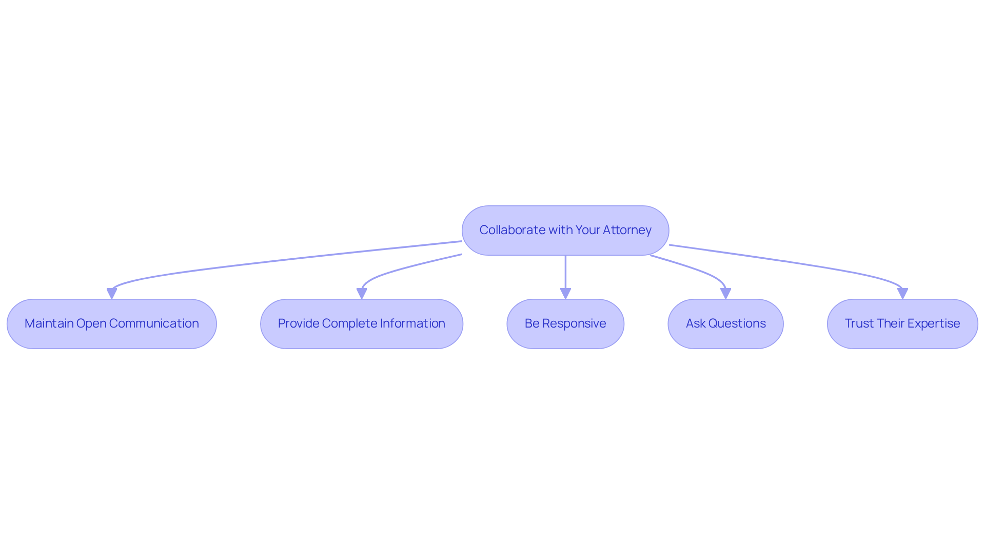 Each box represents a key strategy for working effectively with your attorney. Follow the arrows to see how these strategies connect and build upon each other for a successful collaboration.