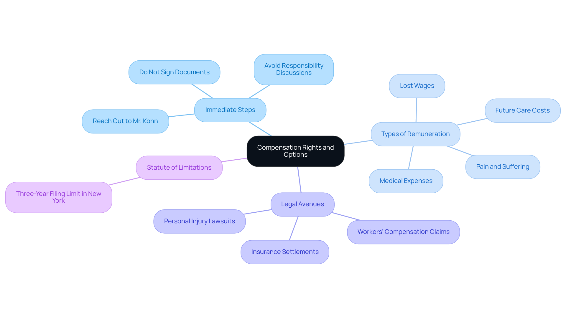 This mindmap helps you navigate your rights and options after a spinal injury. Start at the center with the main topic, then follow the branches to see immediate steps you should take, types of compensation you might receive, legal paths available, and important deadlines to keep in mind.