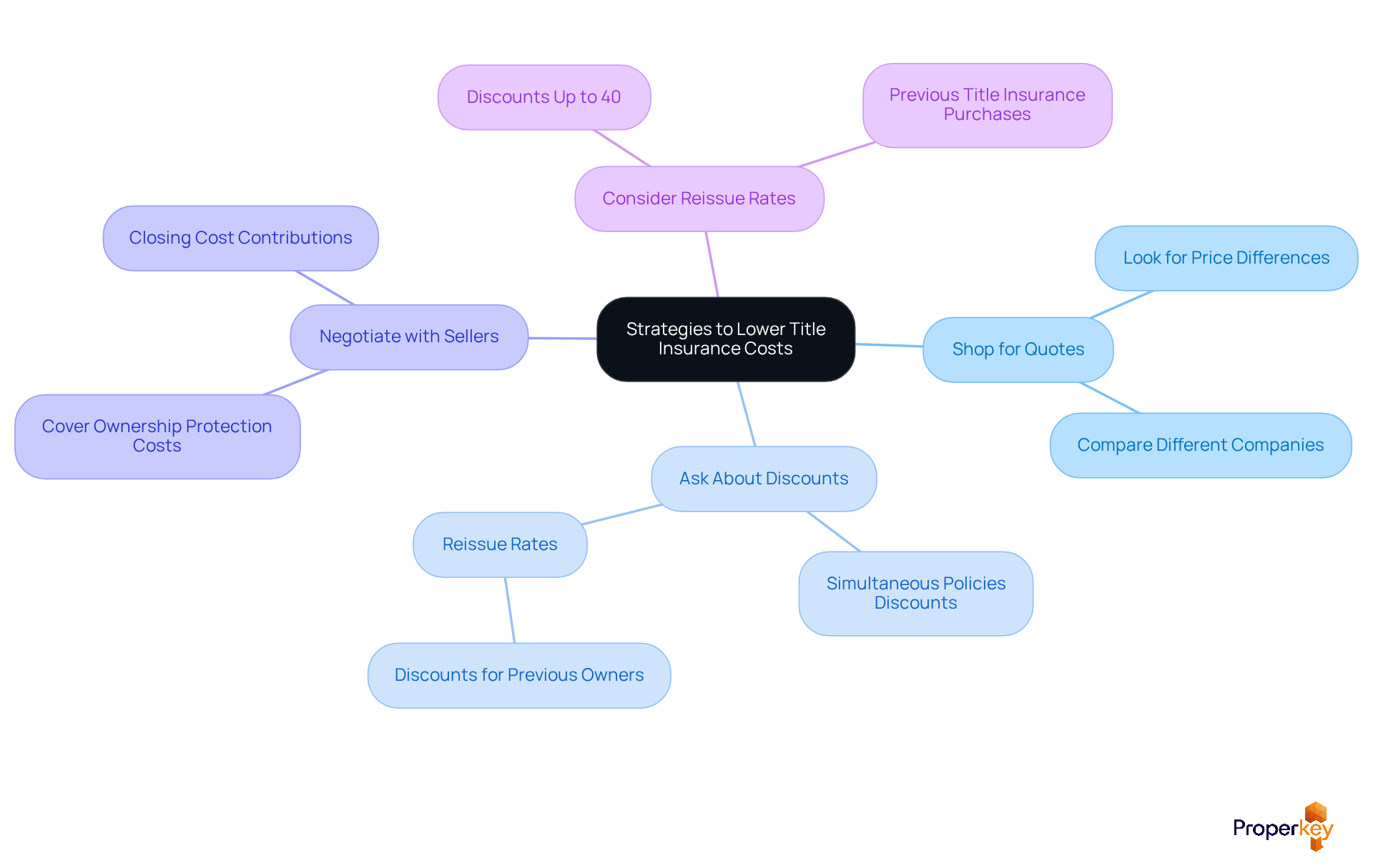 This mindmap starts with the main goal of lowering title insurance costs at the center. Each branch represents a different strategy you can use, and the sub-branches provide specific tips or examples related to that strategy. Follow the branches to explore all the ways you can save money on title insurance! This mindmap starts with the main goal of lowering title insurance costs at the center. Each branch represents a different strategy you can use, and the sub-branches provide specific tips or examples related to that strategy. Follow the branches to explore all the ways you can save money on title insurance!