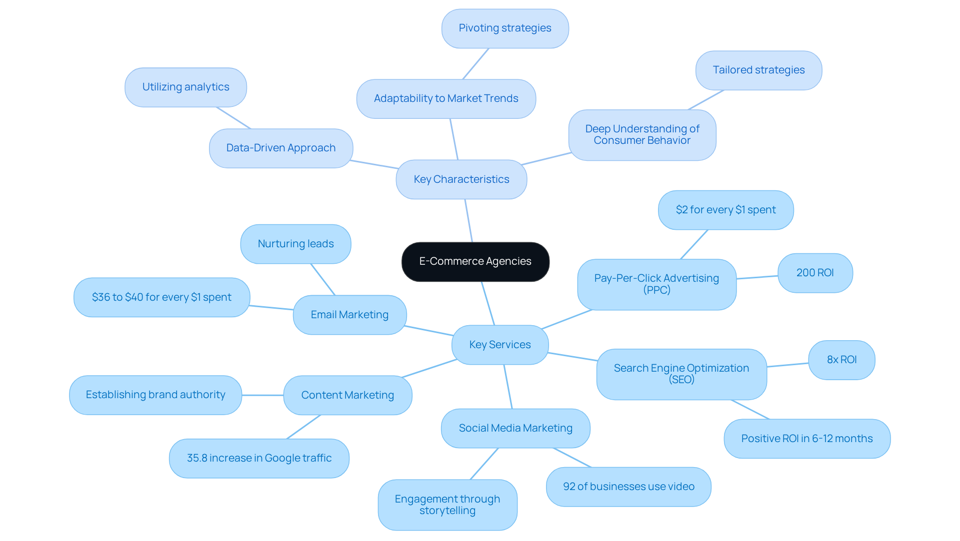 The central node represents e-commerce agencies, with branches showing the key services they offer and the characteristics that make them effective. Each branch highlights important aspects that contribute to the success of online businesses.