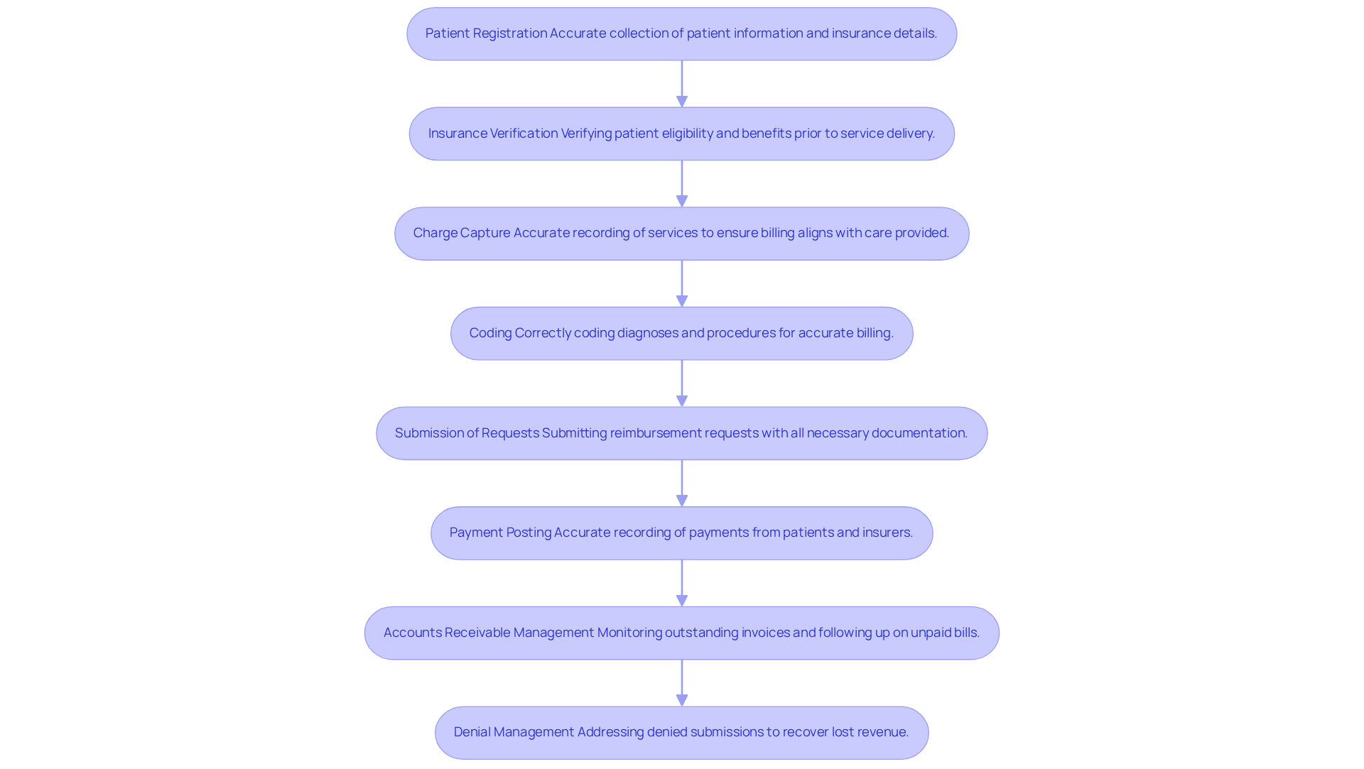 Each box in the flowchart represents a step in the revenue cycle management process. Follow the arrows to see how each step connects to the next, ensuring a smooth flow from patient registration to denial management.
