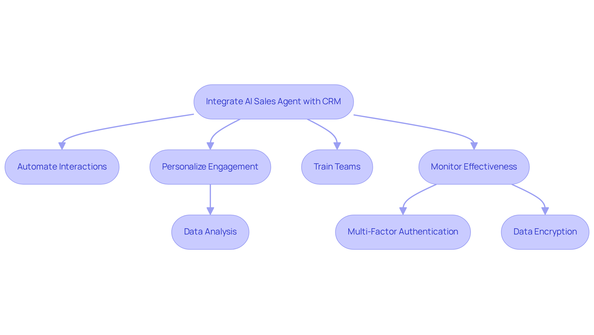 This flowchart shows the steps small tech firms can take to successfully integrate AI sales agents into their operations. Each box represents a key stage in the process, and the arrows indicate the flow from one step to the next. Follow the path to see how integrating AI can lead to better customer interactions and improved business outcomes.