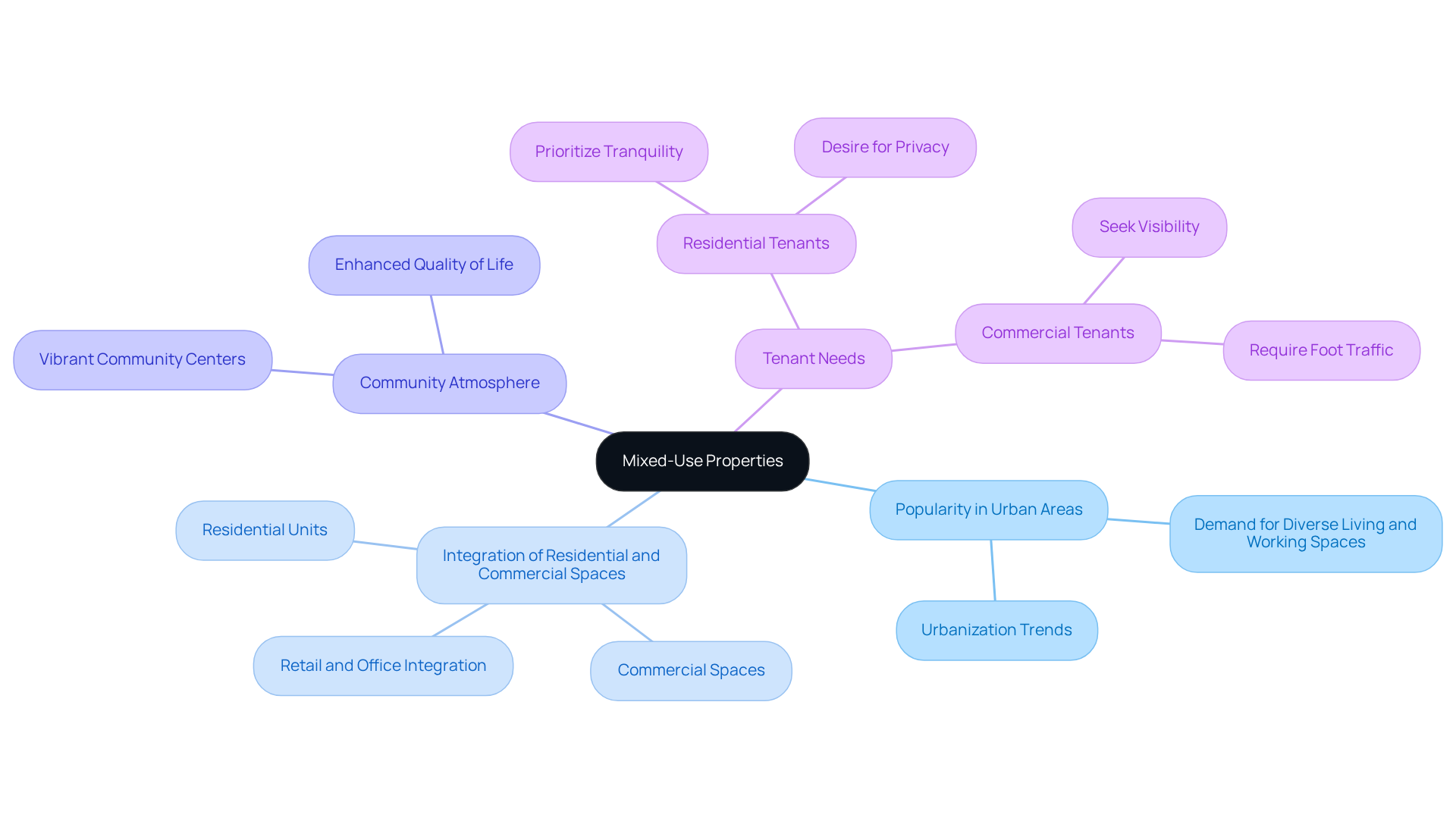The center represents mixed-use properties, with branches showing their popularity, integration, community benefits, and the specific needs of different tenants. Follow the branches to understand how these elements connect.