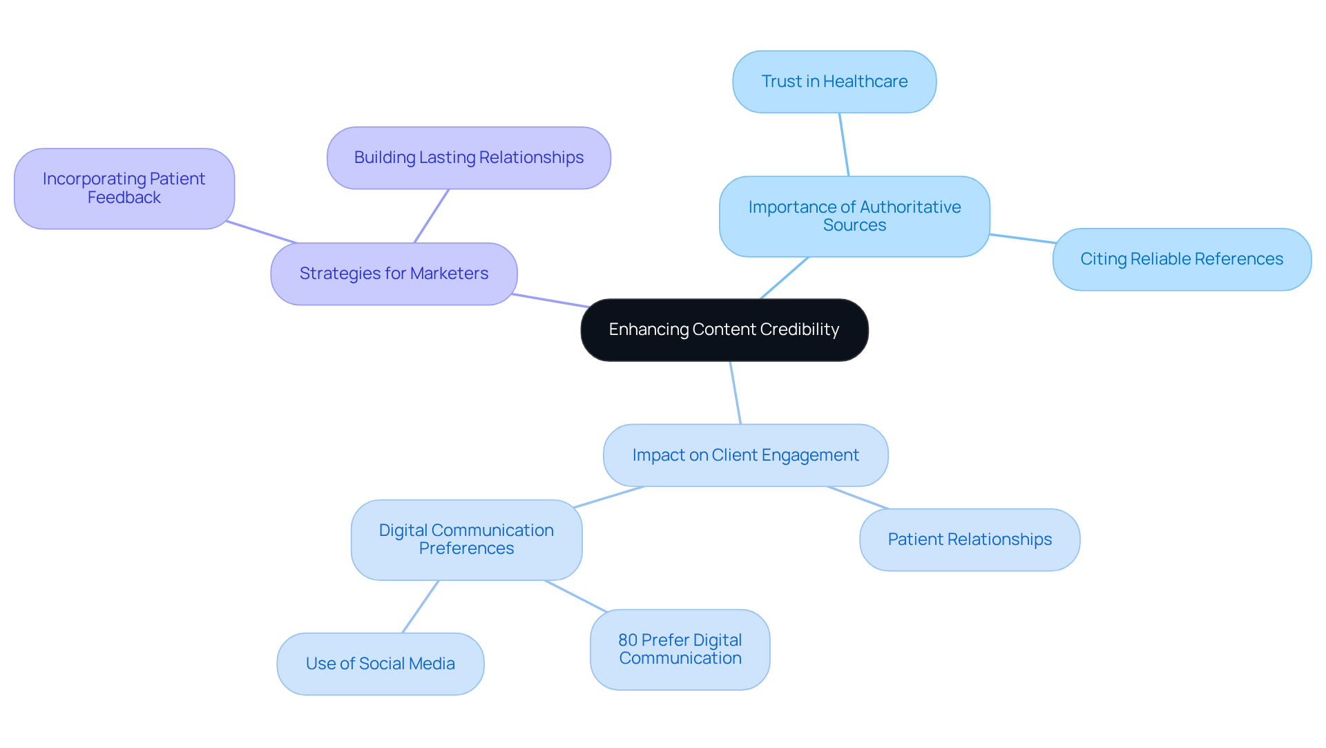 The central idea is about boosting credibility through reliable sources. Each branch explores different aspects, showing how they connect to the main theme and why they matter in healthcare marketing.
