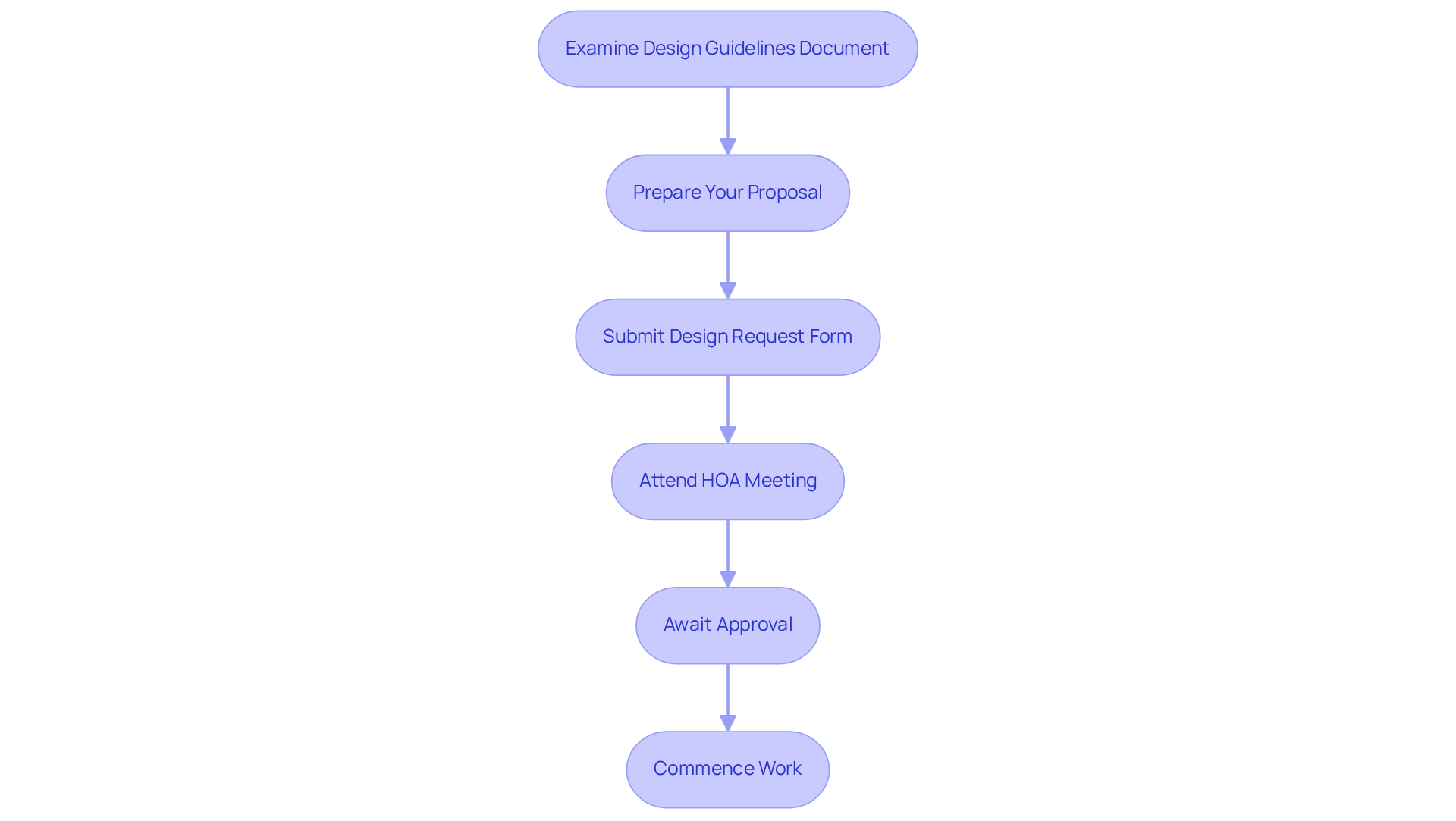Each box represents a crucial step in getting your architectural changes approved. Follow the arrows to see how one step leads to the next, ensuring you complete the process smoothly.