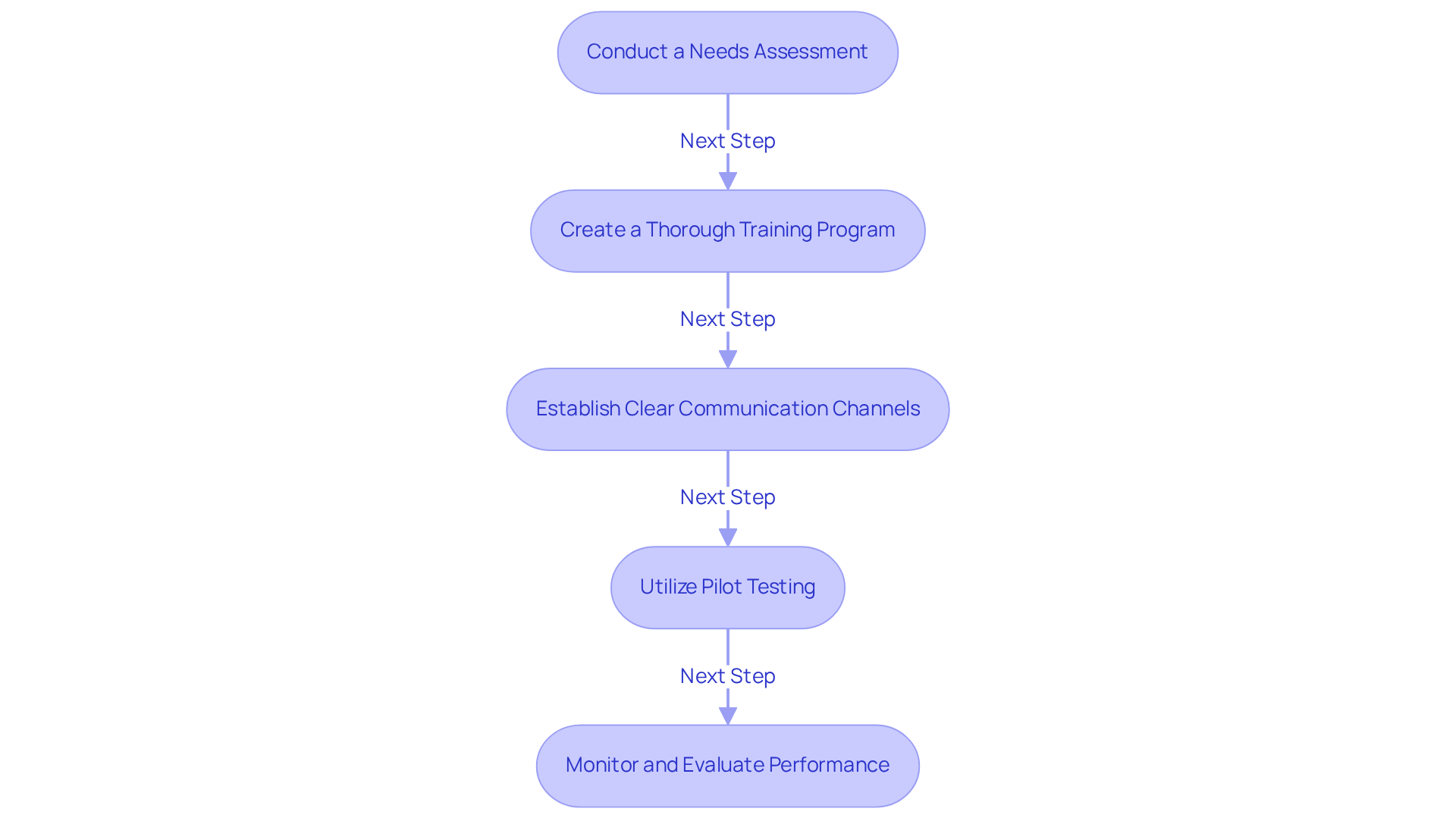 Each box in the flowchart represents a crucial step in integrating EMR features. Follow the arrows to see how each step leads to the next, helping you understand the entire process from assessment to evaluation.