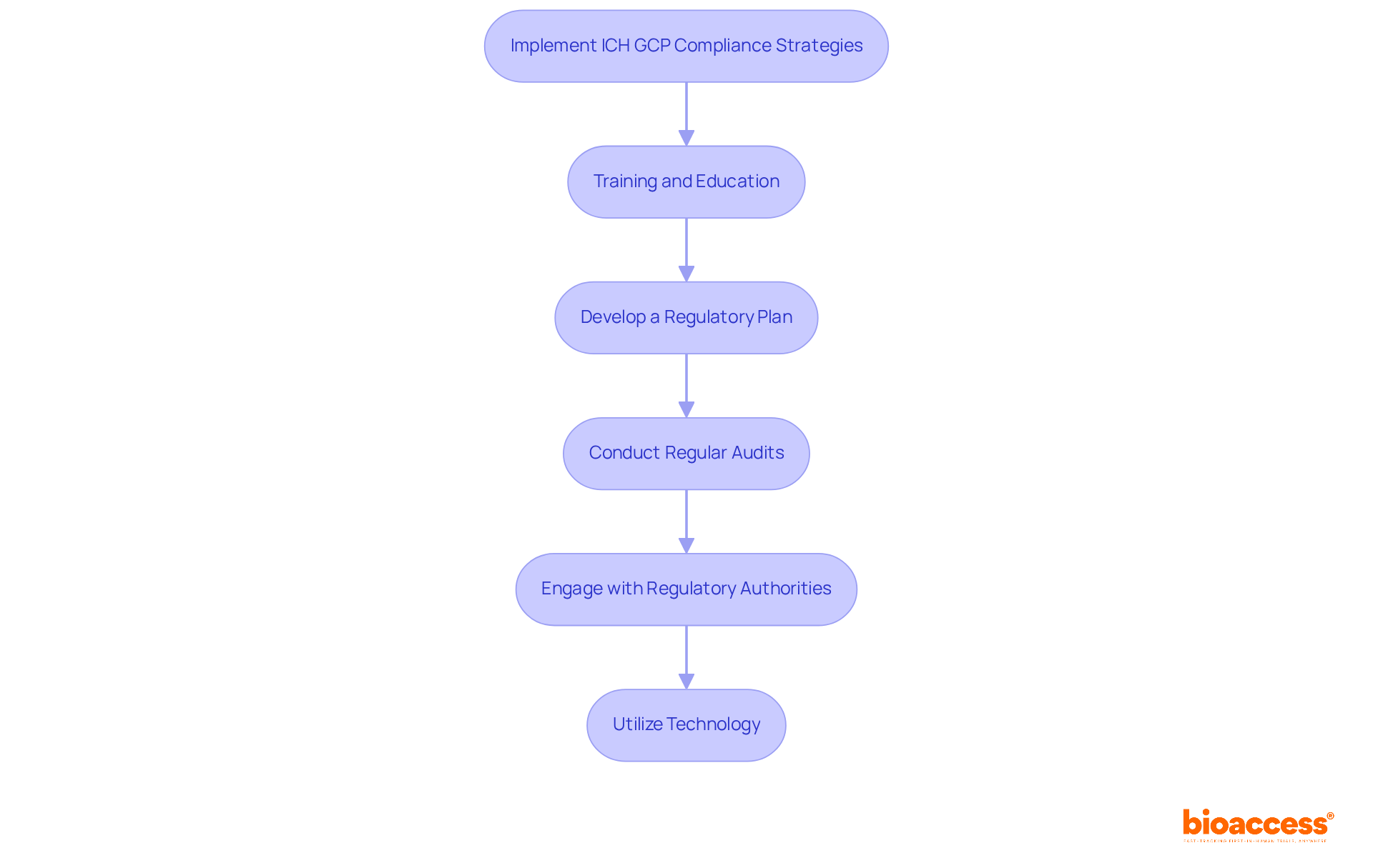 This flowchart outlines the key steps to ensure compliance with ICH GCP in clinical trials. Follow the arrows to see how each step leads to the next, helping you navigate the compliance process effectively.