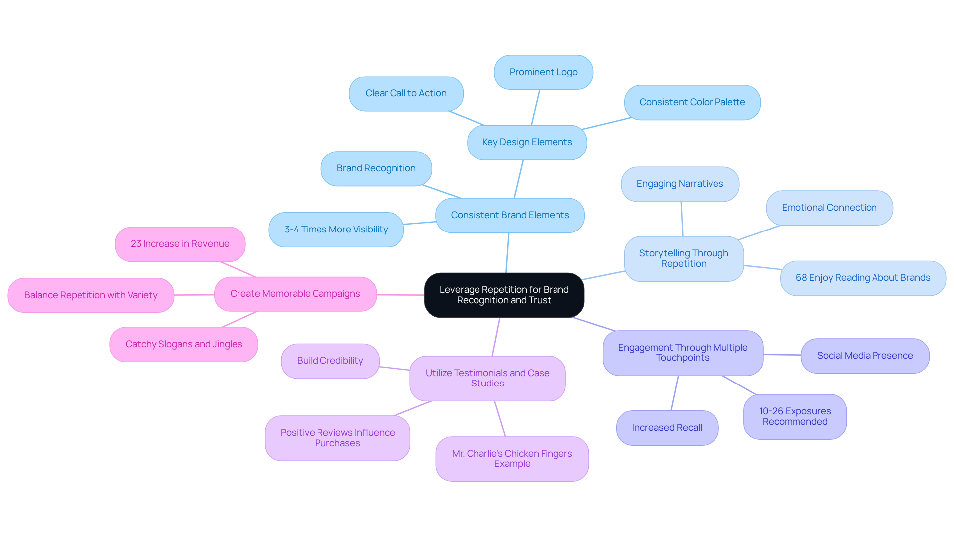 The central node represents the main theme of using repetition for brand recognition. Each branch shows a different strategy, and the sub-branches provide additional details or examples. This layout helps you see how each strategy contributes to building brand trust and recognition. The central node represents the main theme of using repetition for brand recognition. Each branch shows a different strategy, and the sub-branches provide additional details or examples. This layout helps you see how each strategy contributes to building brand trust and recognition.