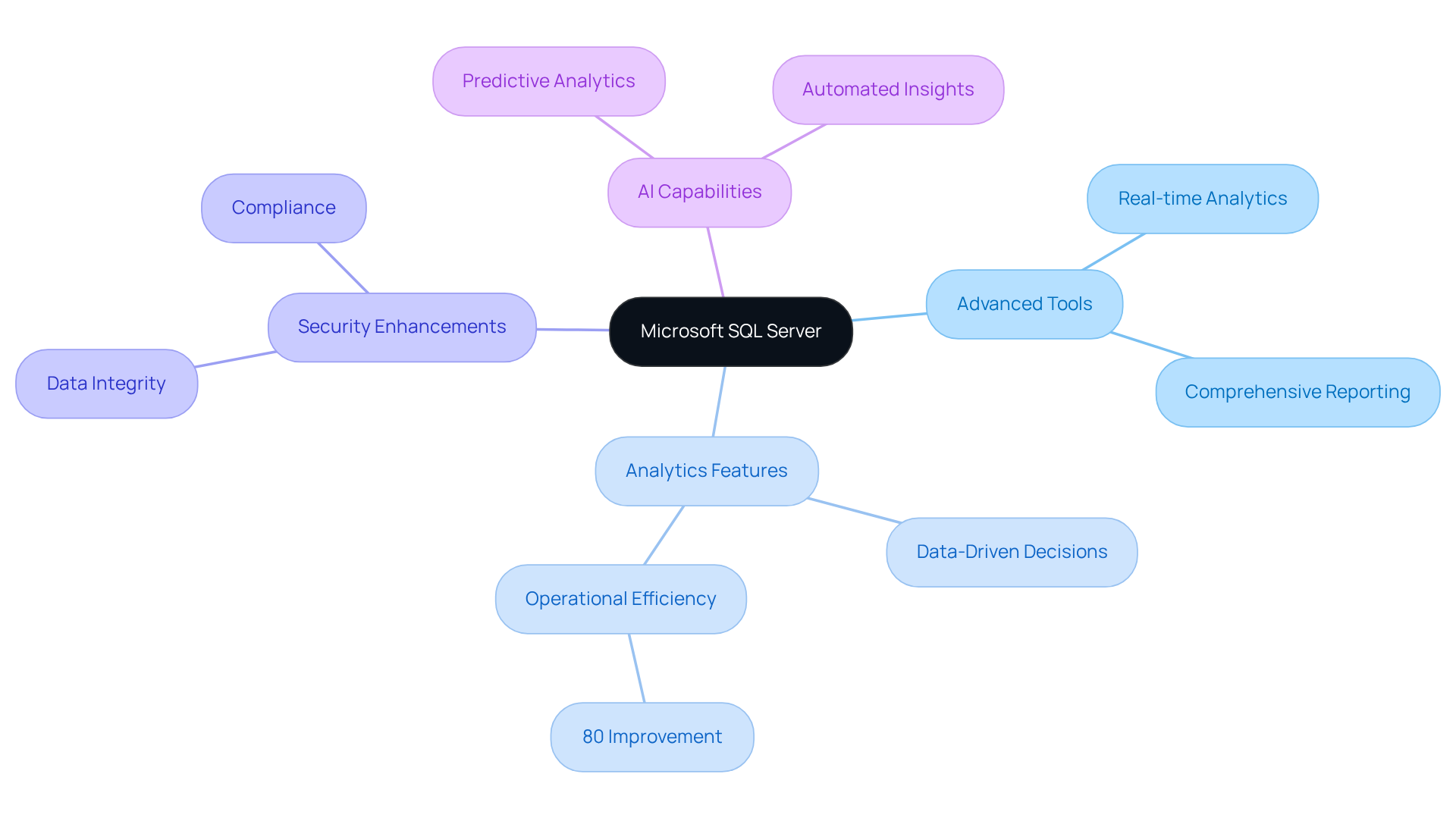 The central node represents SQL Server, with branches showing its key features and sub-branches detailing the benefits. This layout helps you see how each feature contributes to better data management and decision-making.
