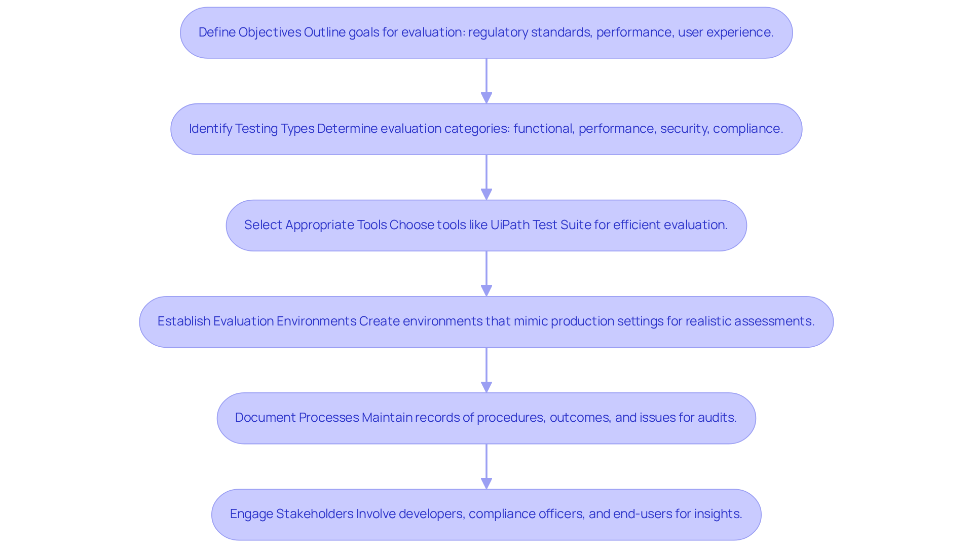 Each box represents a crucial step in developing a software testing strategy. Follow the arrows to see how each step leads to the next, ensuring a thorough and effective evaluation process.