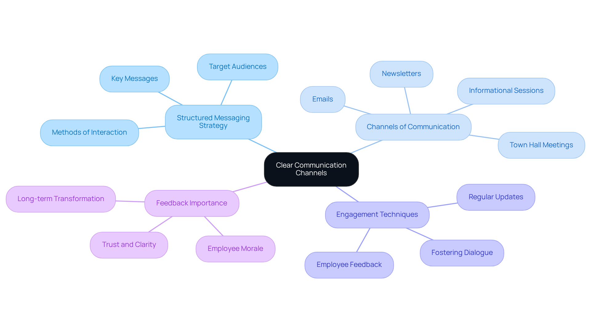 Start at the center with the main idea of clear communication channels, then follow the branches to explore different aspects of the strategy, including methods and their importance in fostering engagement and transparency. Start at the center with the main idea of clear communication channels, then follow the branches to explore different aspects of the strategy, including methods and their importance in fostering engagement and transparency.