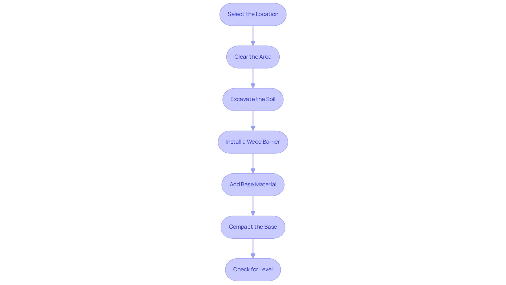 Each box represents a step in preparing your site. Follow the arrows to see the order of actions needed to create a solid foundation for your pitching green.