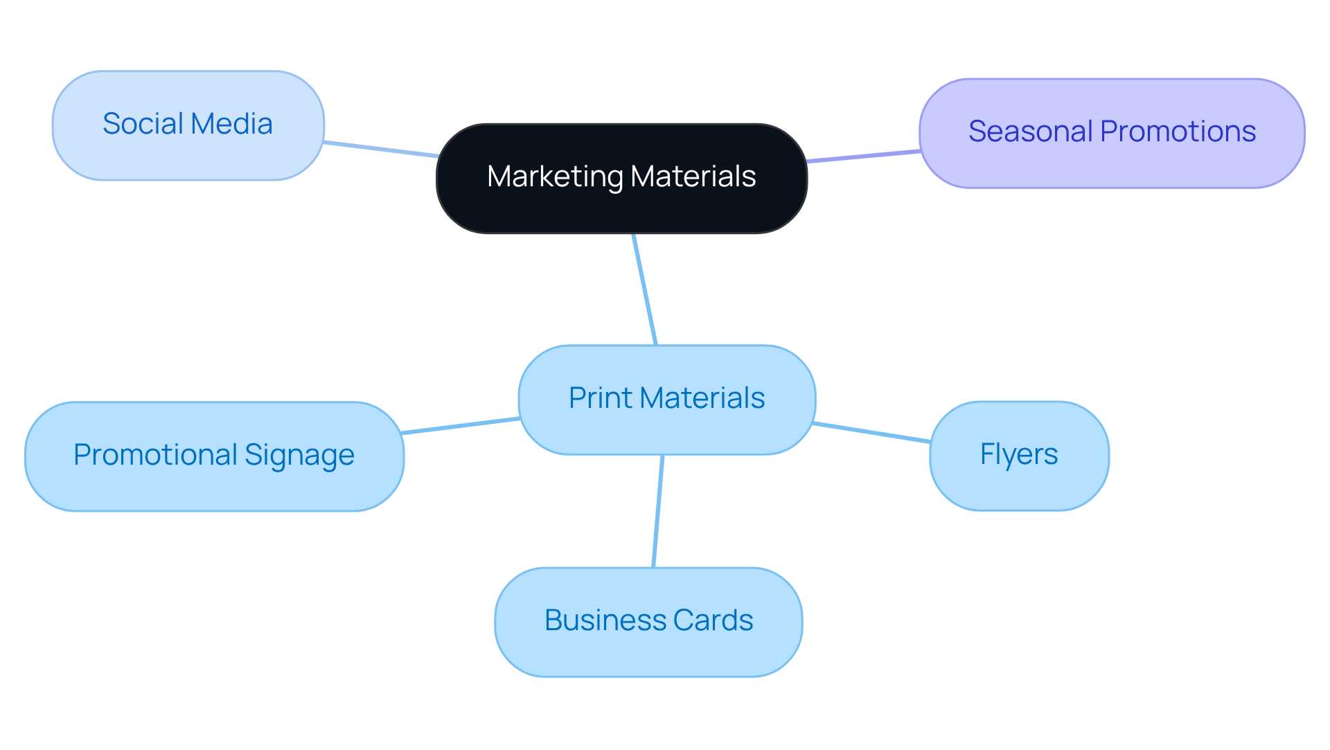 The central theme is marketing materials. Each branch shows different tools and strategies to enhance visibility and drive sales. Follow the branches to explore how each aspect contributes to the overall goal.
