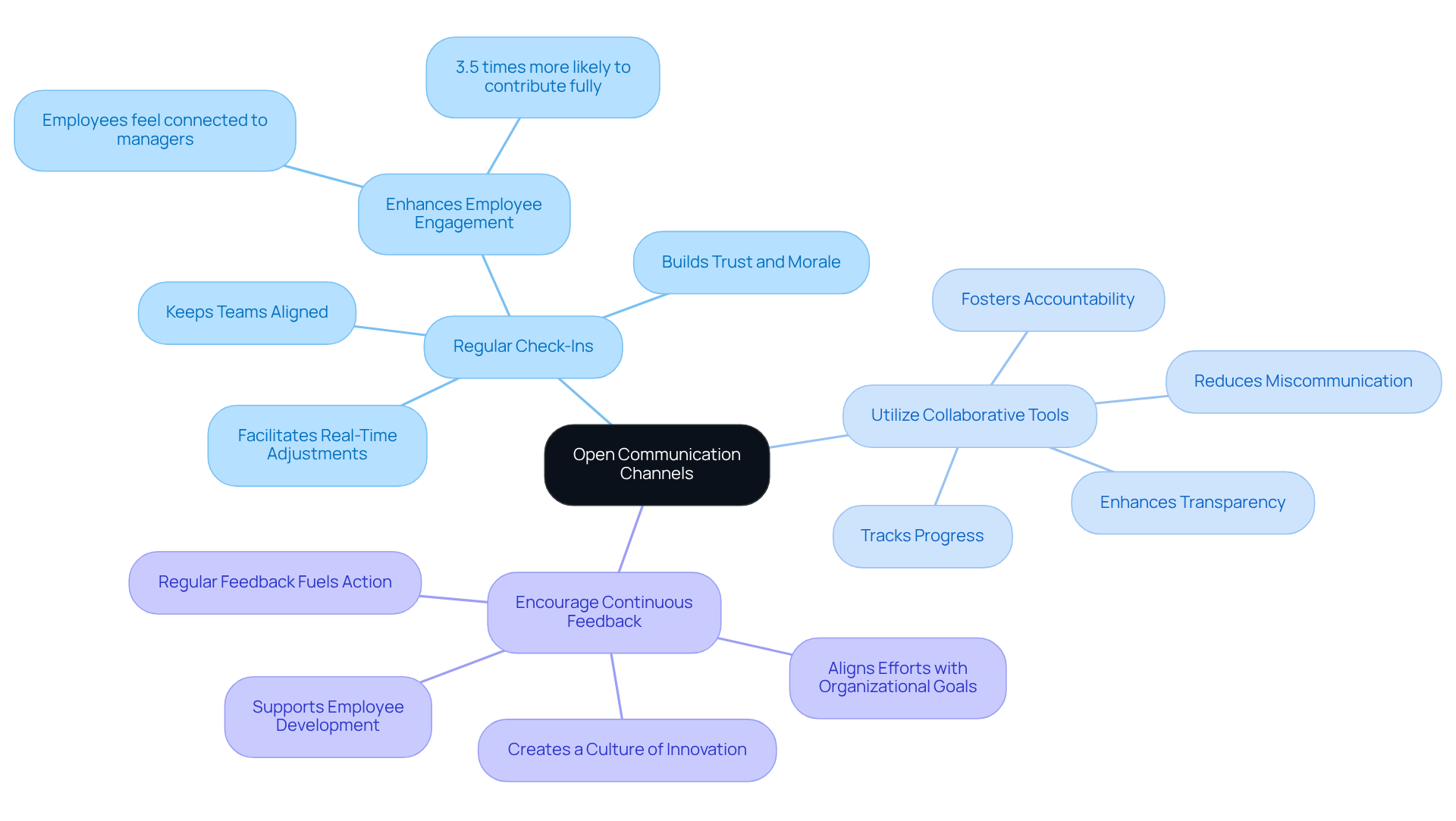This mindmap illustrates how open communication is supported by three main practices. Each branch represents a key practice, and the sub-branches provide additional insights or benefits related to that practice. Follow the branches to understand how these practices contribute to effective communication within teams. This mindmap illustrates how open communication is supported by three main practices. Each branch represents a key practice, and the sub-branches provide additional insights or benefits related to that practice. Follow the branches to understand how these practices contribute to effective communication within teams.