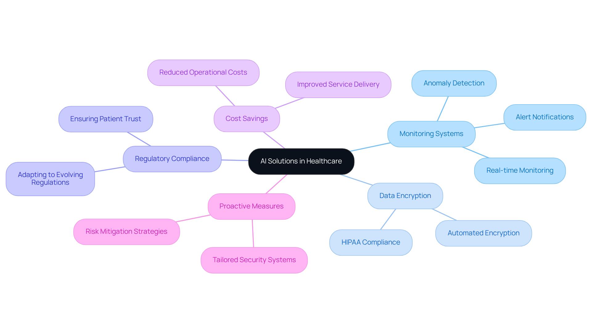 The central node represents the main topic of AI solutions in healthcare. Each branch shows a key area where AI contributes to data security, with further details on specific actions or benefits. Follow the branches to understand how these elements work together to protect patient information.