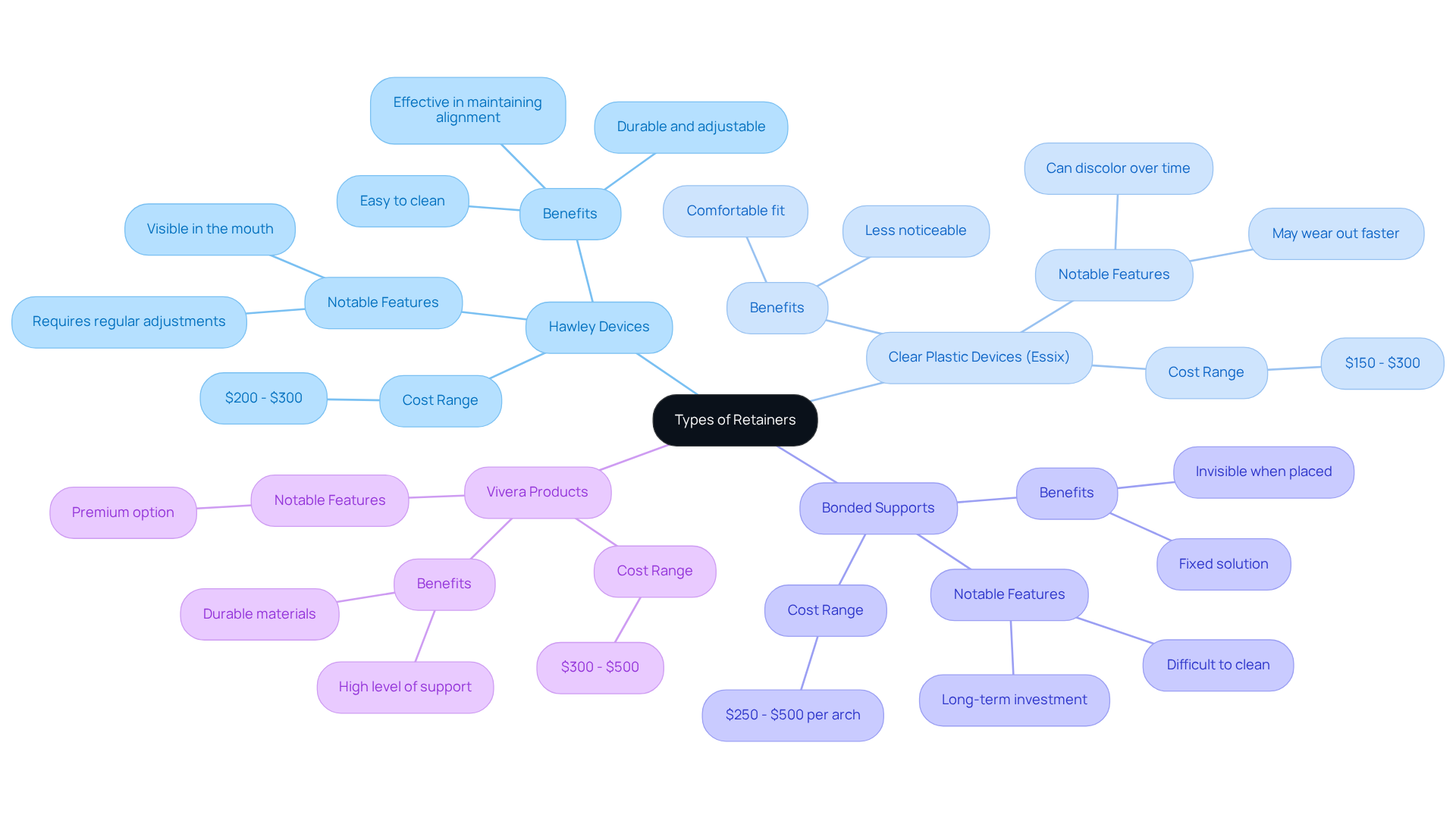 The central node shows the main topic, while each branch represents a different type of retainer. Under each type, you'll find important details like costs and benefits, helping you compare your options easily. The central node shows the main topic, while each branch represents a different type of retainer. Under each type, you'll find important details like costs and benefits, helping you compare your options easily.