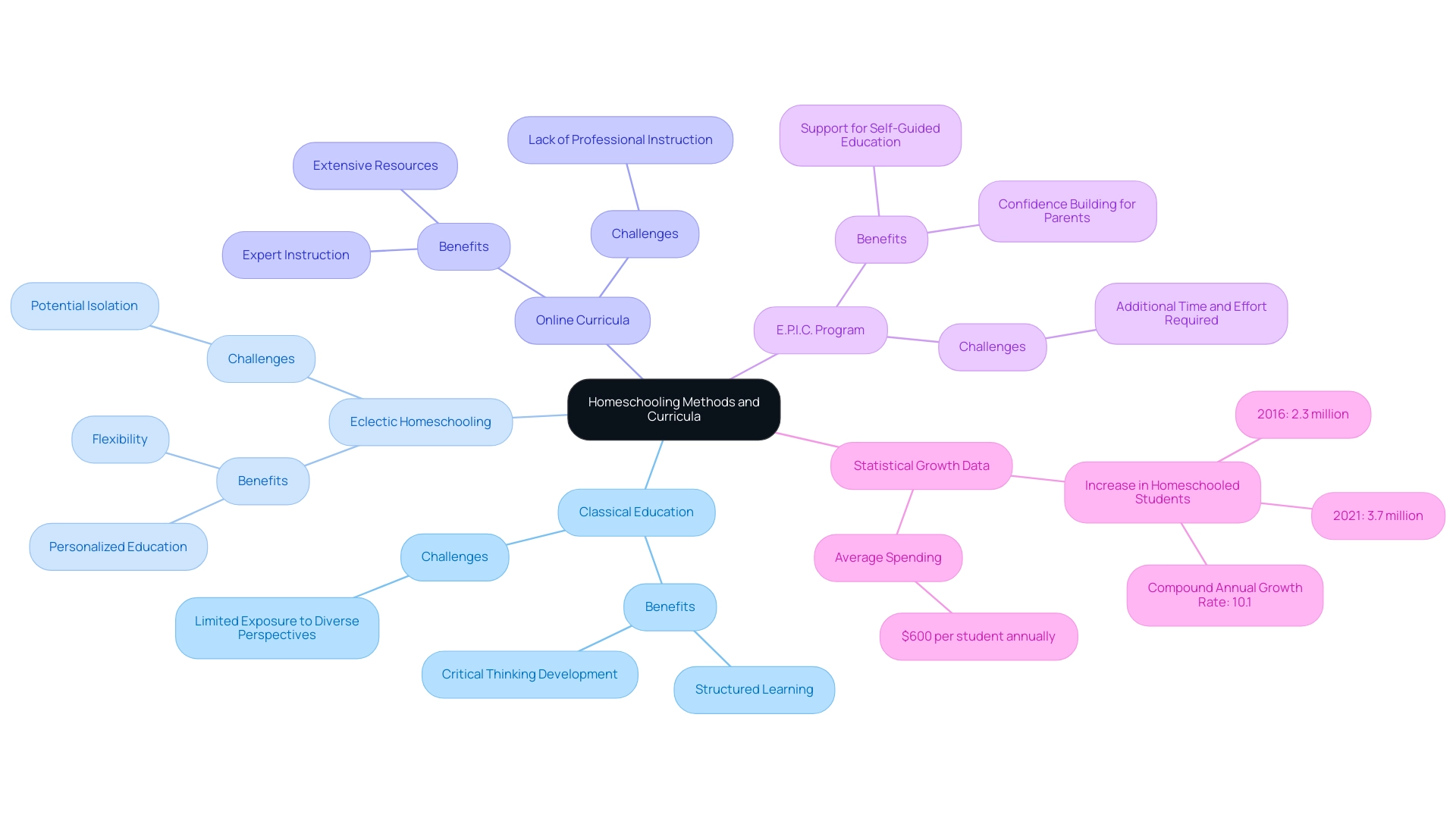 Each branch represents a different homeschooling method, with sub-branches detailing benefits, challenges, and statistics related to that method.