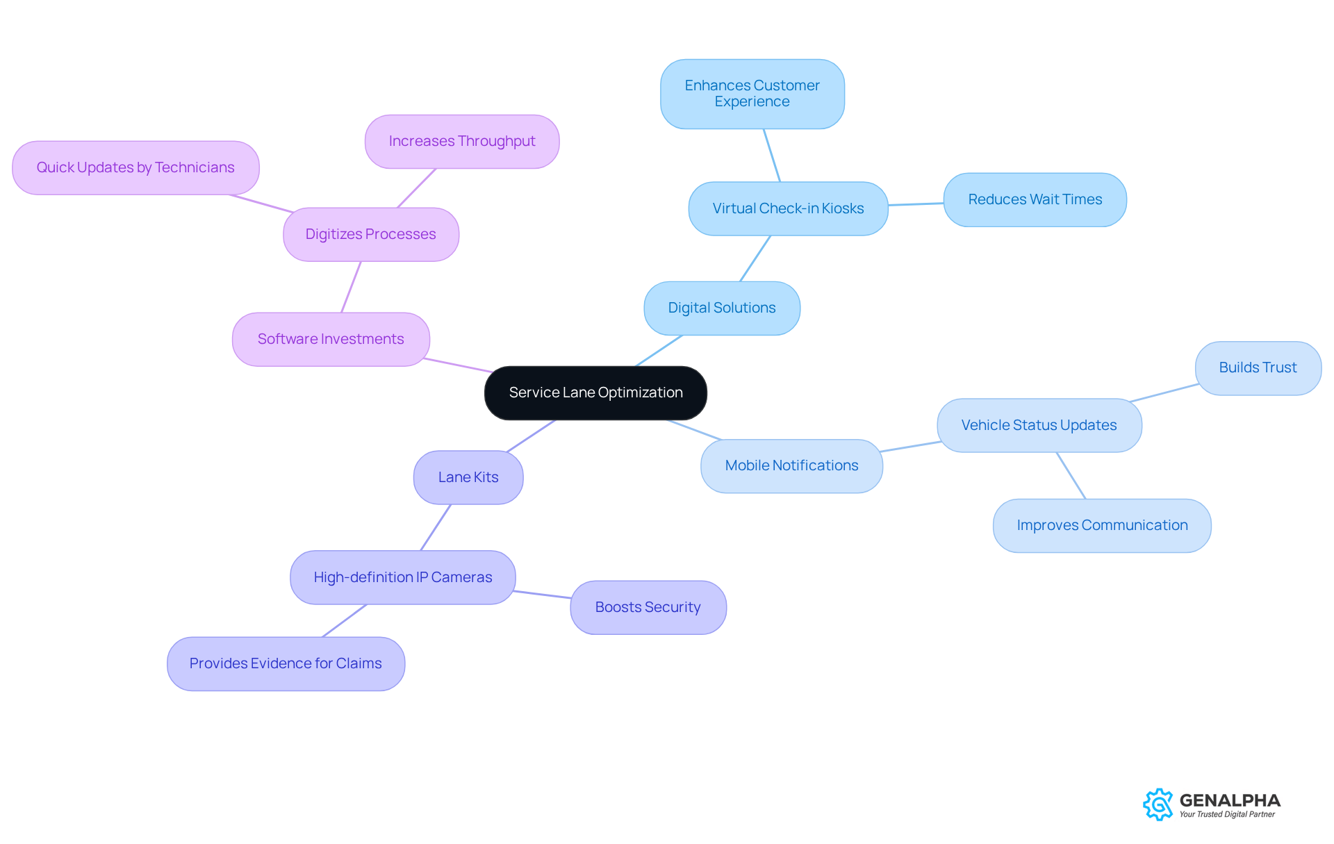 The central node represents the main goal of optimizing service lanes. Each branch shows a different strategy, with sub-branches providing details on how these strategies improve customer satisfaction and business performance.